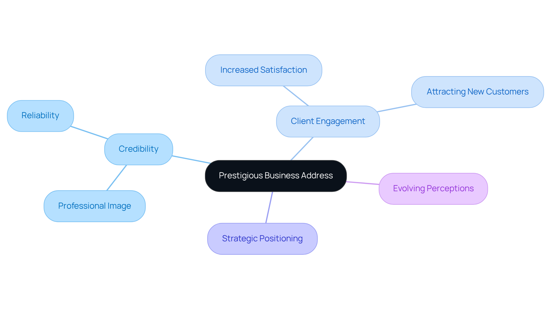 Start at the center with the main idea of a prestigious address, then explore how it affects credibility, client relationships, and overall business success through the branches.
