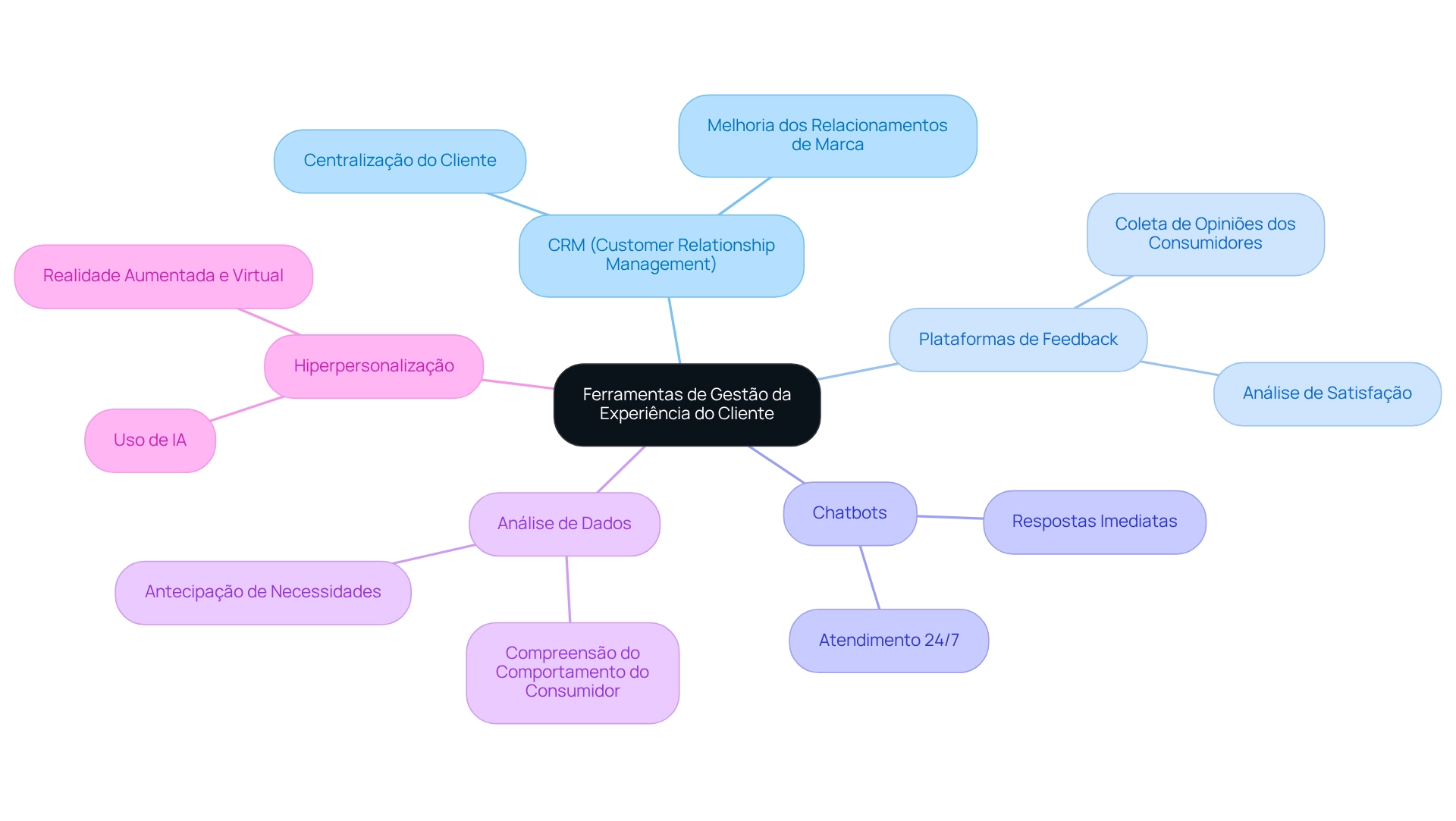 O centro representa o tema principal, e as ramificações mostram as diferentes ferramentas e suas funções. Cada cor representa uma categoria, facilitando a compreensão das relações entre elas.