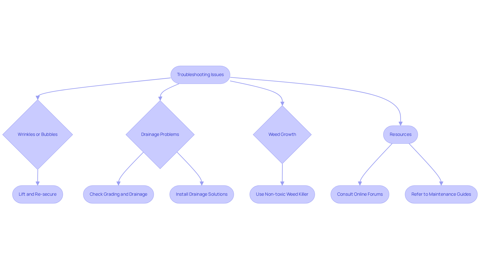 Follow the arrows to identify common issues and their solutions. Each box represents a problem or a resource, guiding you through the troubleshooting process.