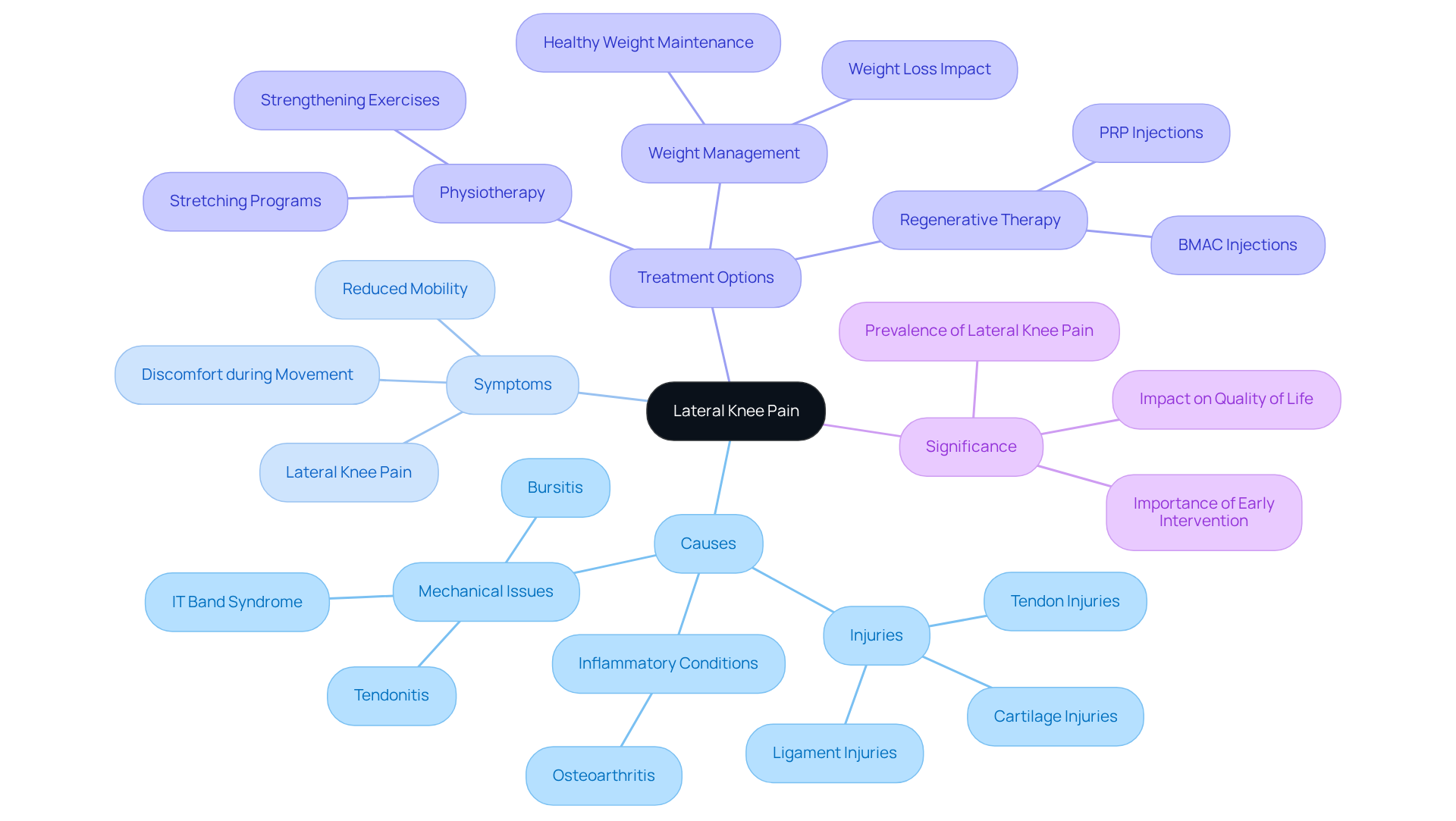 The central node represents the main topic of lateral knee pain. Each branch explores different aspects, such as what causes the pain, the symptoms to look out for, and the treatment options available. This layout helps you see how everything connects and why it's important to address this issue. The central node represents the main topic of lateral knee pain. Each branch explores different aspects, such as what causes the pain, the symptoms to look out for, and the treatment options available. This layout helps you see how everything connects and why it's important to address this issue.