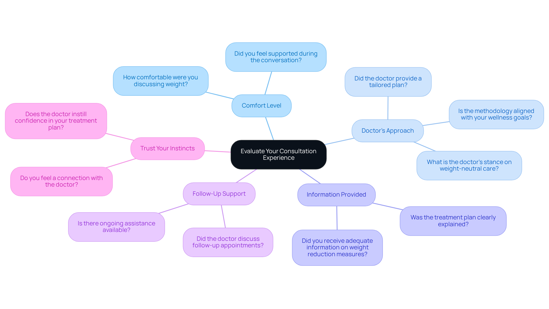 This mindmap helps you visualize the important factors to consider when choosing a weight loss doctor. Start at the center with the main theme, then follow the branches to explore each aspect of your experience. Each branch represents a key area to reflect on, helping you make a more informed decision.