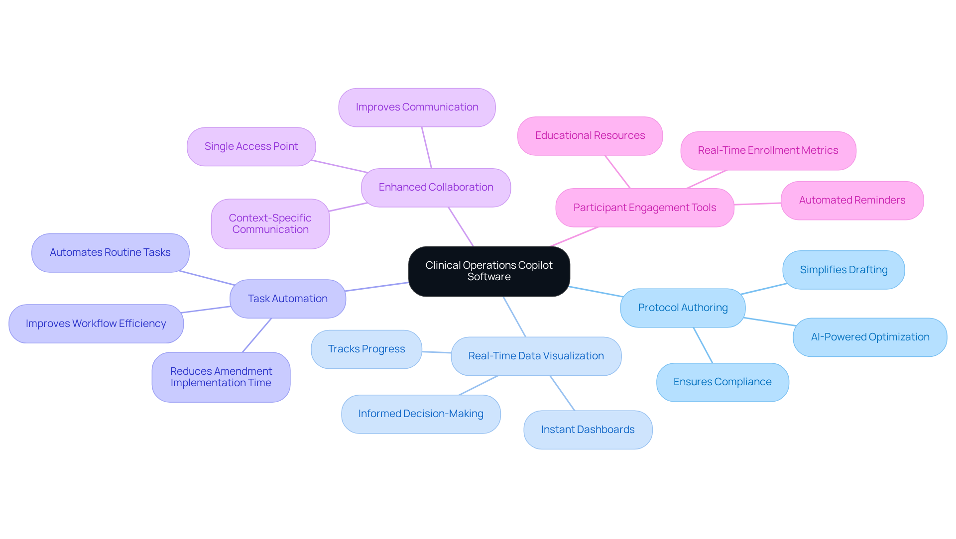This mindmap starts with the main software at the center, branching out into its key features. Each branch represents a functionality, and the sub-branches provide details on how each feature helps improve clinical operations. Follow the branches to see how these features connect to the overall goal of enhancing efficiency and compliance in clinical research. This mindmap starts with the main software at the center, branching out into its key features. Each branch represents a functionality, and the sub-branches provide details on how each feature helps improve clinical operations. Follow the branches to see how these features connect to the overall goal of enhancing efficiency and compliance in clinical research.