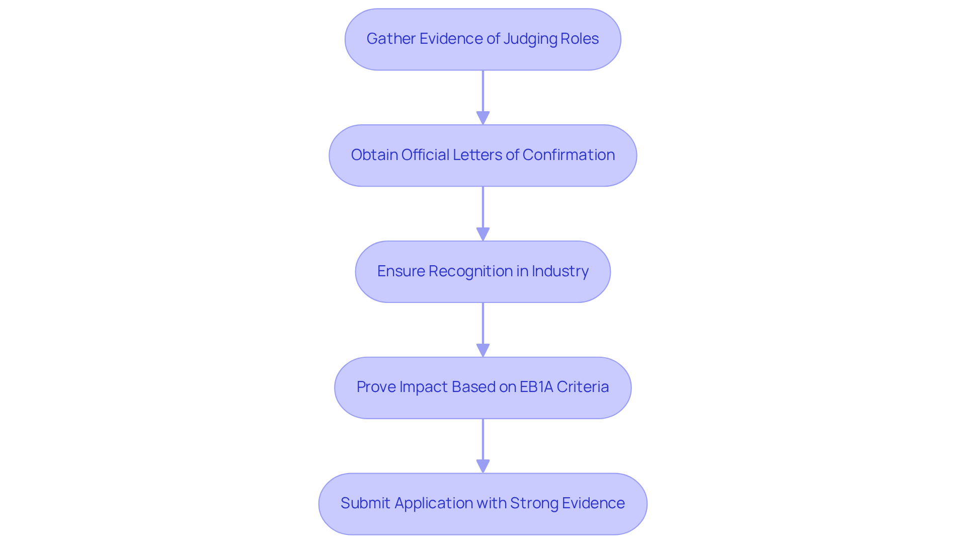 This flowchart outlines the steps you need to take to prove your expertise. Start by gathering evidence, then move on to obtaining letters and ensuring your roles are recognized. Each step builds on the previous one, leading to a strong application.