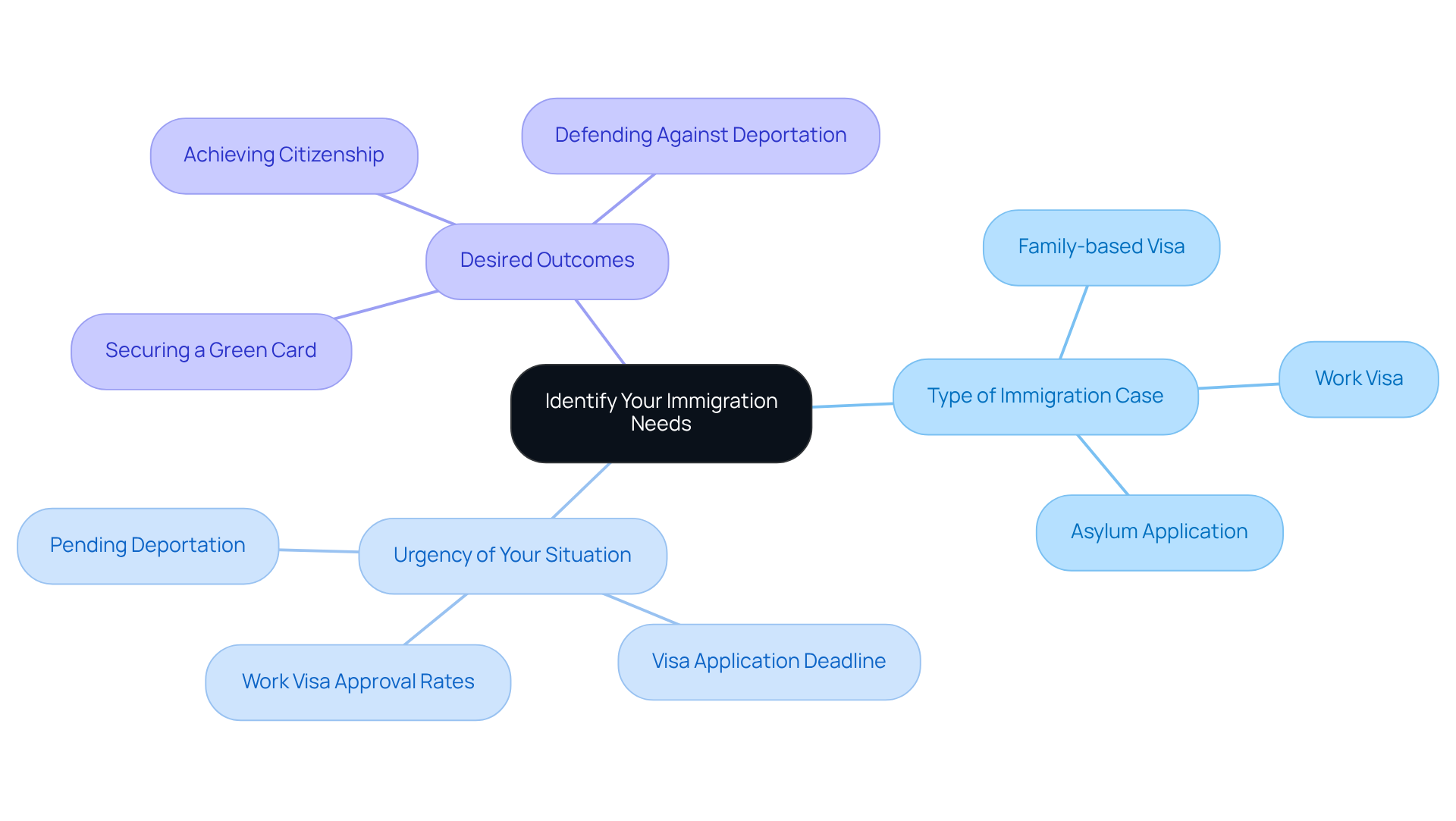 At the center, you'll find the main question about your immigration needs. From there, explore different branches that highlight important factors to consider when choosing the right immigration attorney. Each branch breaks down further into specifics, helping you think through your unique situation. At the center, you'll find the main question about your immigration needs. From there, explore different branches that highlight important factors to consider when choosing the right immigration attorney. Each branch breaks down further into specifics, helping you think through your unique situation.