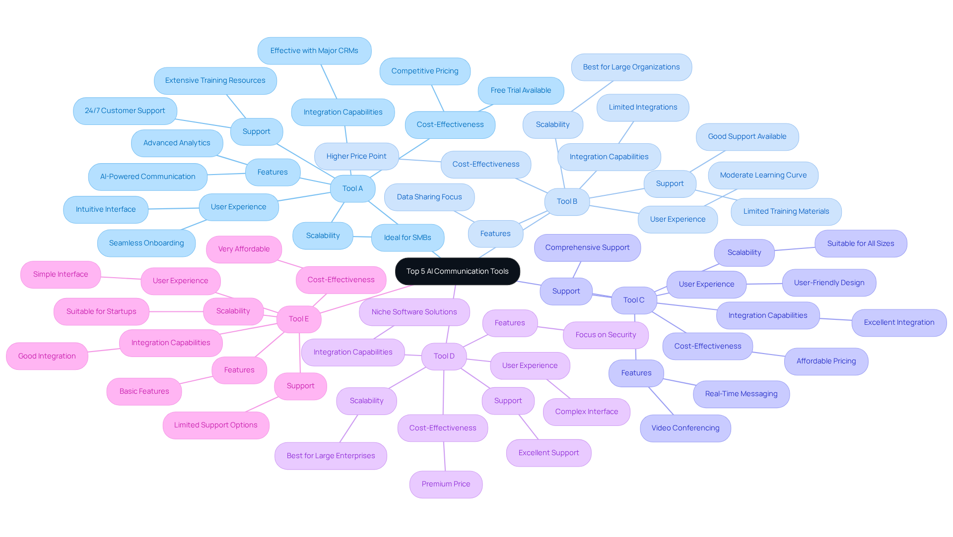 Each branch represents a different AI tool, and the sub-branches outline their key characteristics. This layout helps you quickly compare how each tool fares across various important aspects.