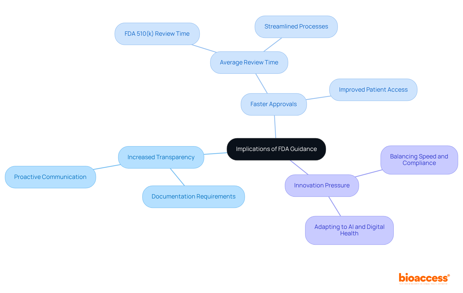 The center represents the overall theme of FDA guidance, while the branches show the key implications, with details underneath each point to provide deeper insights into how companies can adapt.