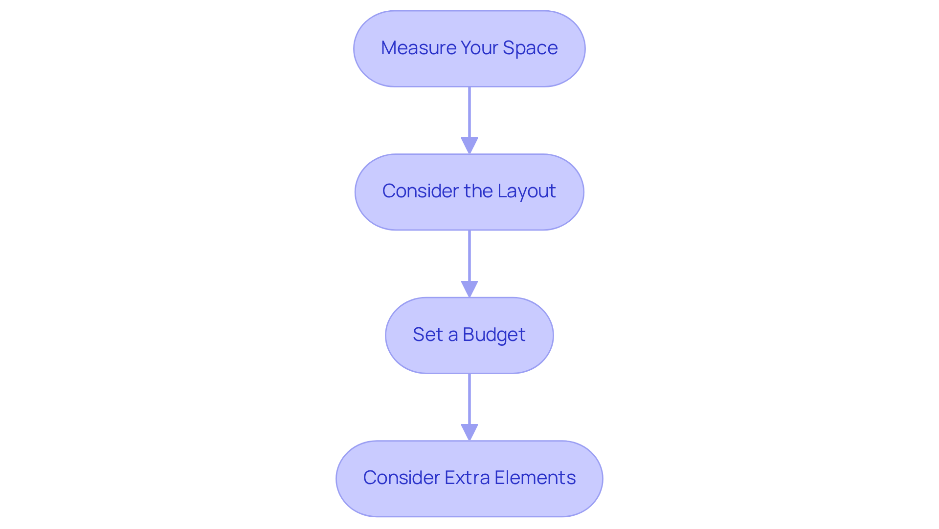 Each box represents a step in the process of planning your backyard putting green. Follow the arrows to see what you need to do next, starting from measuring your space to considering additional features. Each box represents a step in the process of planning your backyard putting green. Follow the arrows to see what you need to do next, starting from measuring your space to considering additional features.