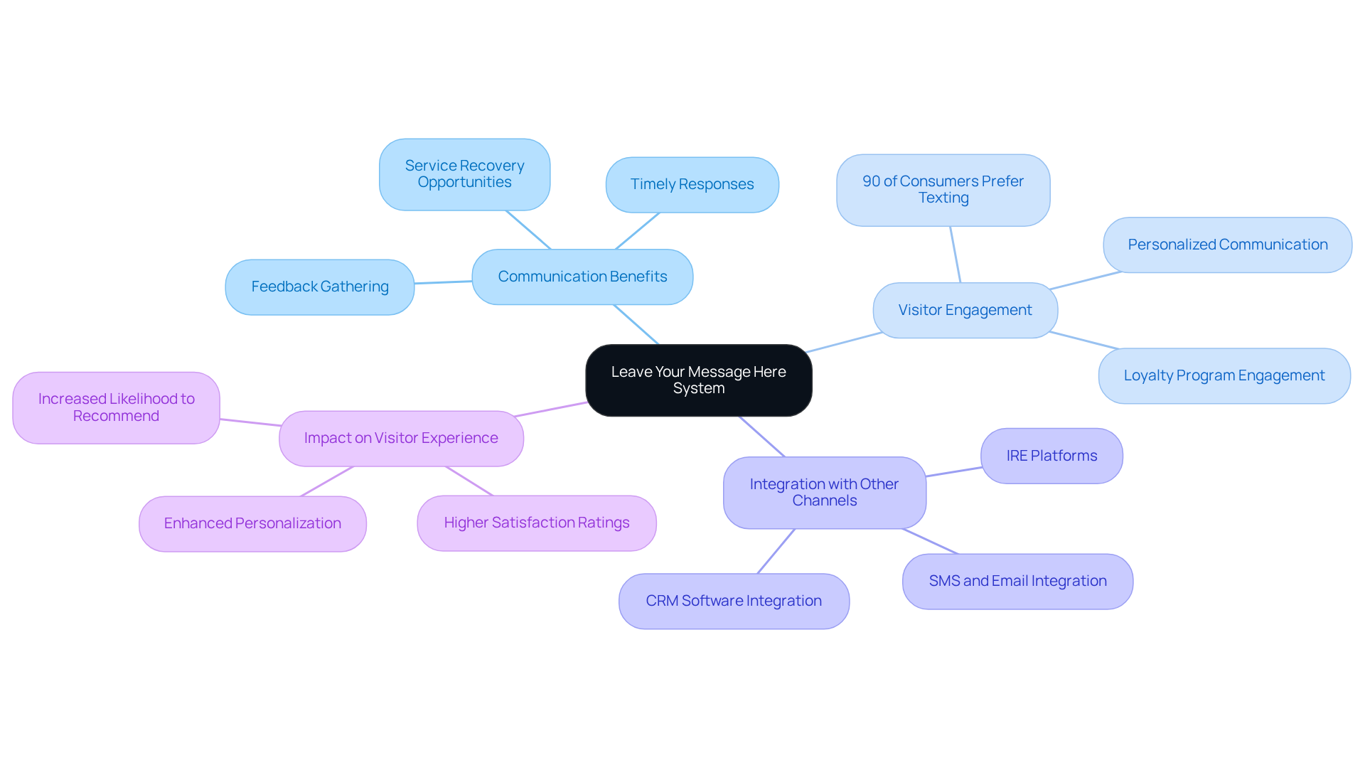 Start in the center with the main idea, and follow the branches to discover various benefits and aspects of the communication system that enhance visitor experiences. Start in the center with the main idea, and follow the branches to discover various benefits and aspects of the communication system that enhance visitor experiences.