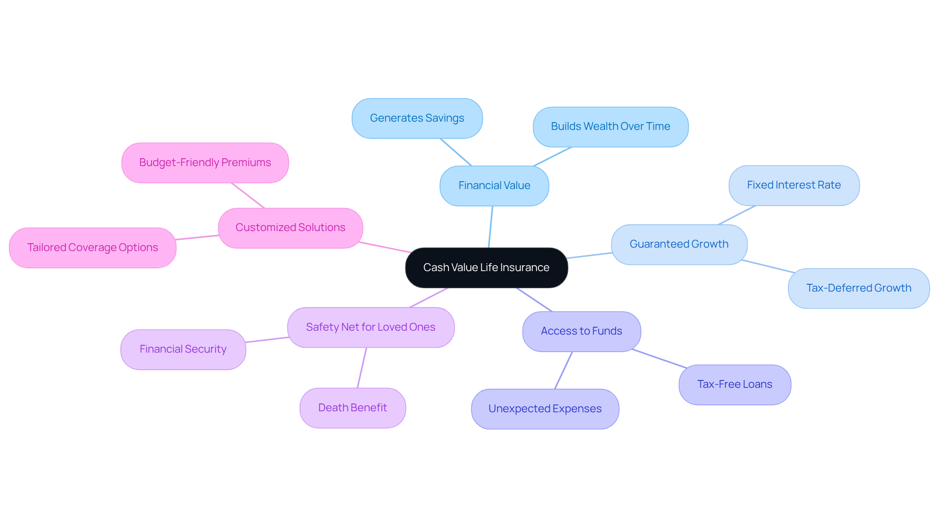 The central idea is cash value life insurance, with branches showing its benefits and importance. Each branch represents a key concept, helping you see how they all connect to provide financial security.