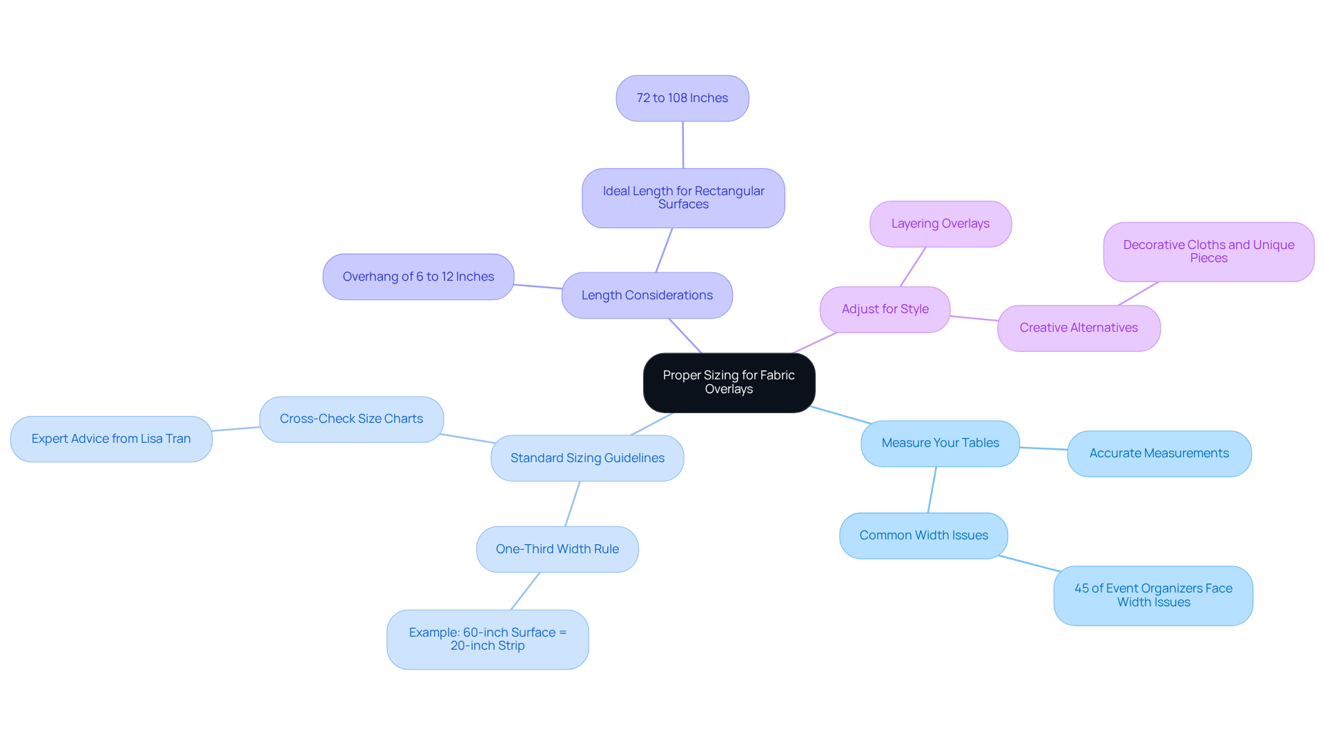 Start at the center with the main topic of sizing, then follow the branches to explore each guideline. Each branch provides specific advice to help you achieve a polished presentation with your fabric overlays. Start at the center with the main topic of sizing, then follow the branches to explore each guideline. Each branch provides specific advice to help you achieve a polished presentation with your fabric overlays.