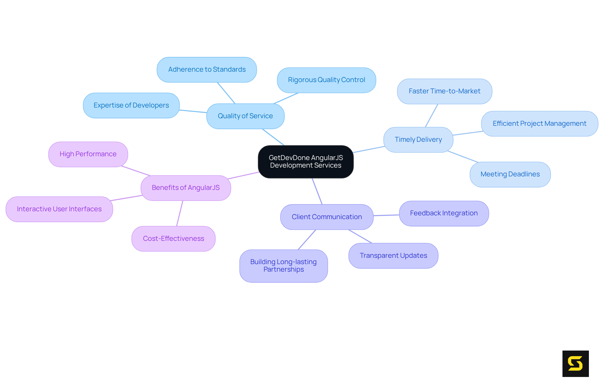 The central node represents GetDevDone's services, while the branches illustrate key themes and their specific points, helping you understand the comprehensive benefits of partnering with them. The central node represents GetDevDone's services, while the branches illustrate key themes and their specific points, helping you understand the comprehensive benefits of partnering with them.
