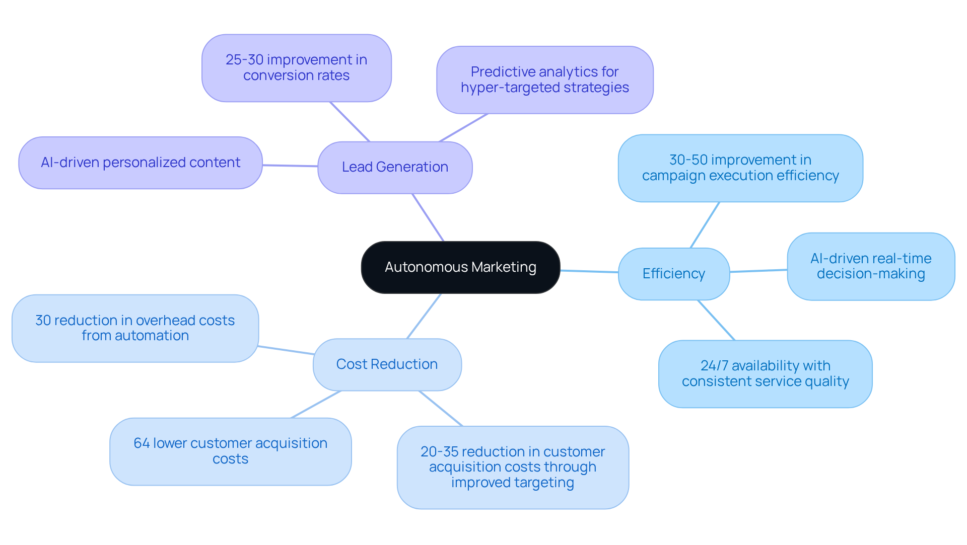 The center represents autonomous marketing, with branches showing its key features. Each feature has specific details that explain how it contributes to the overall effectiveness of marketing strategies.