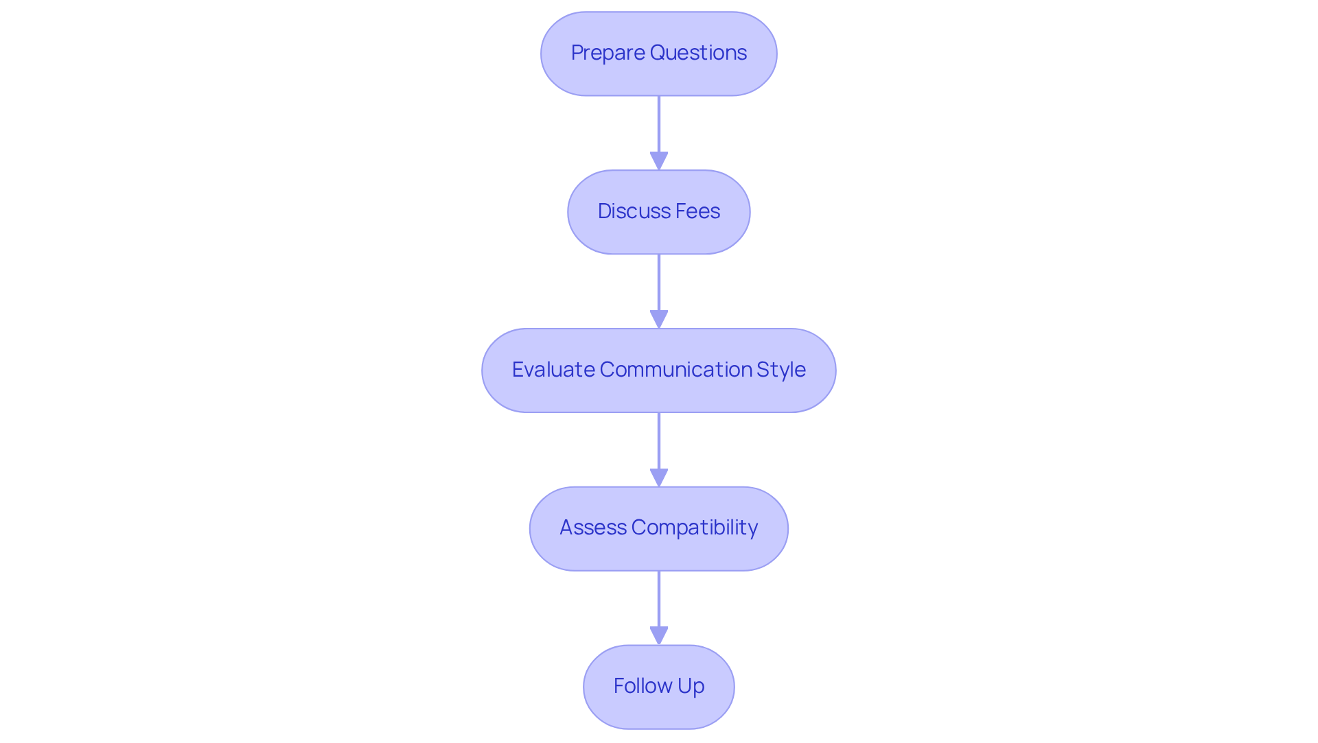 Each box represents a step in your consultation process. Follow the arrows to see how to navigate through your meetings with potential attorneys, ensuring you cover all important aspects. Each box represents a step in your consultation process. Follow the arrows to see how to navigate through your meetings with potential attorneys, ensuring you cover all important aspects.