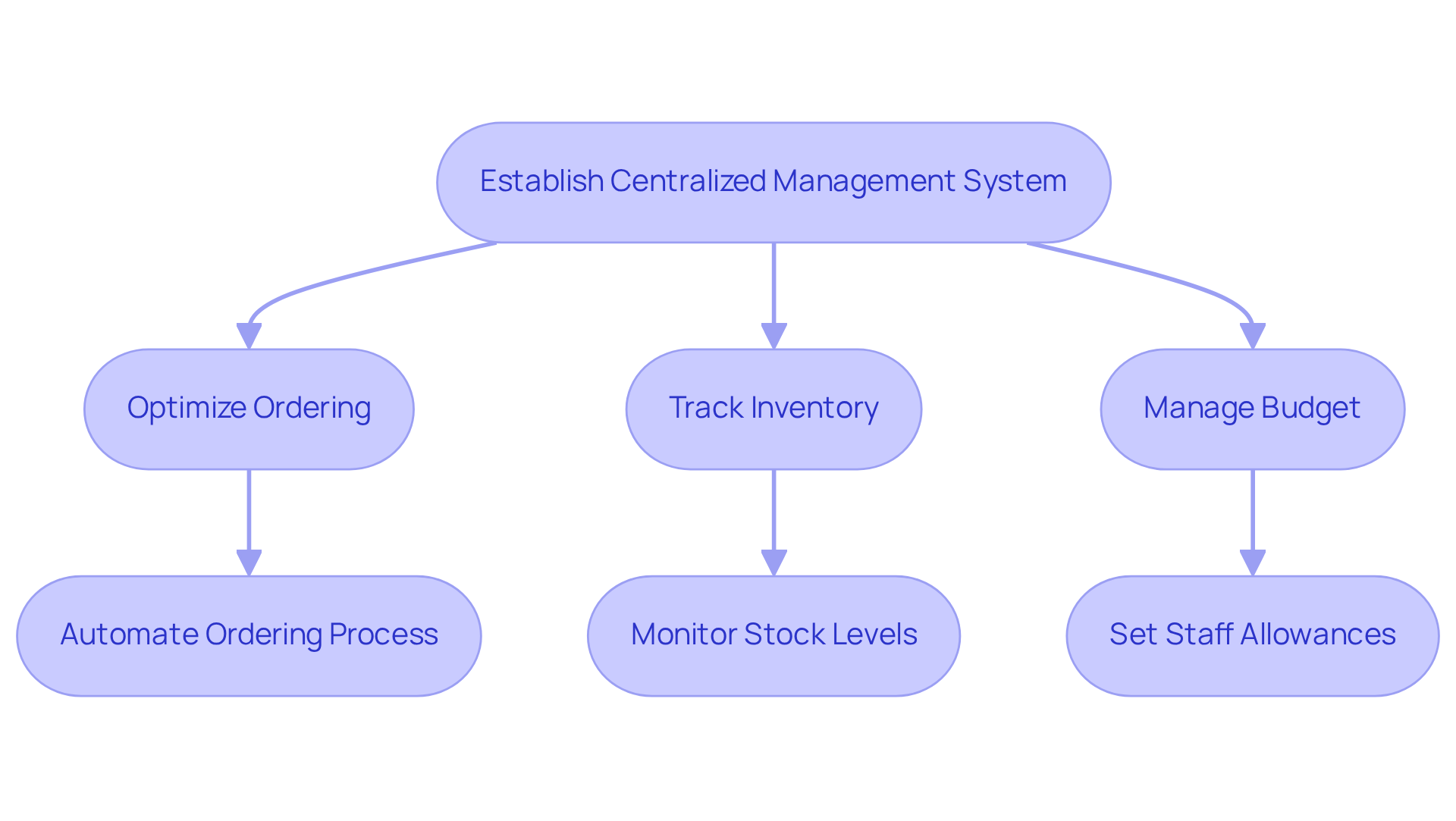 Follow the arrows to see how each step leads to the next in establishing a centralized management system, optimizing operations in the hospitality industry. Follow the arrows to see how each step leads to the next in establishing a centralized management system, optimizing operations in the hospitality industry.
