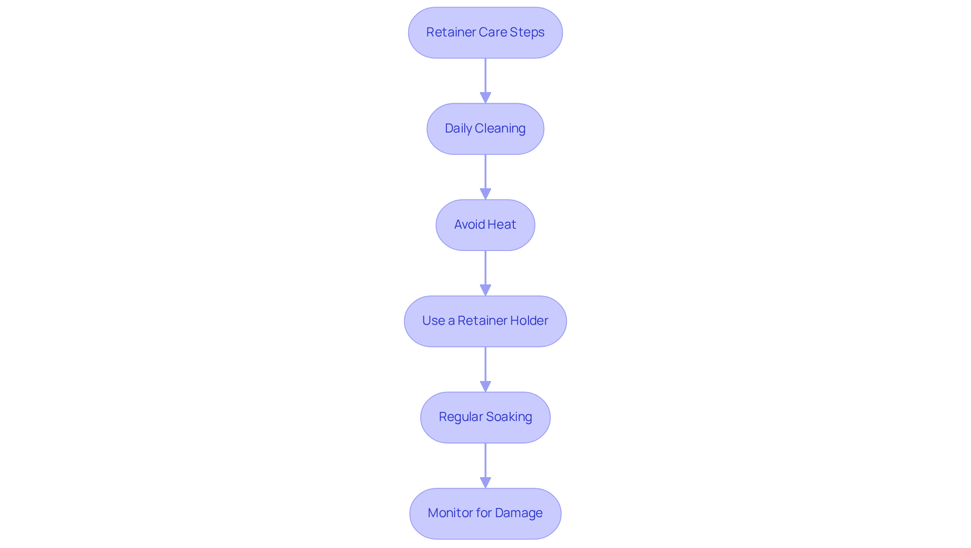 Each box represents a step in caring for your child's retainer. Follow the arrows to see the order of actions you should take to keep the retainer effective and clean.