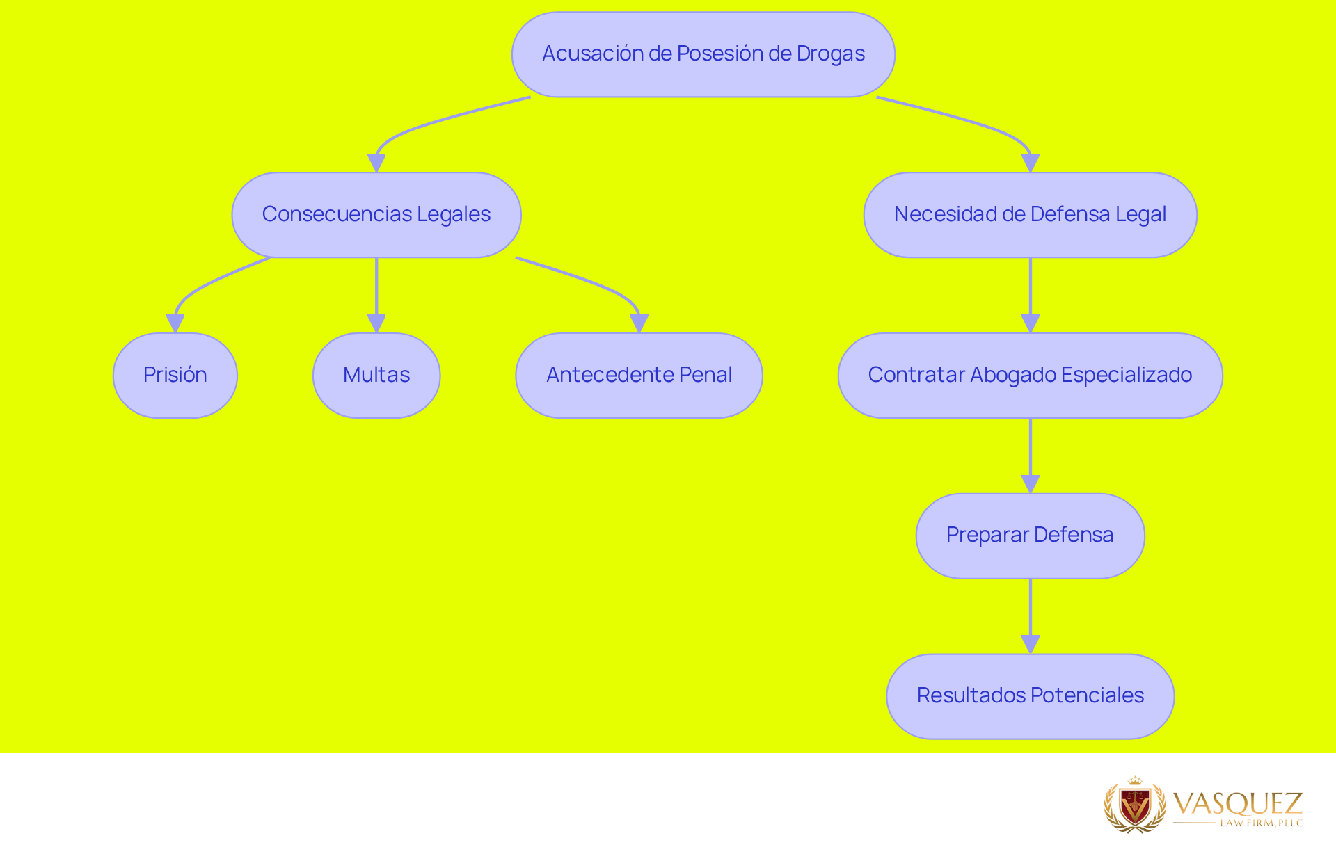 Cada paso en el diagrama muestra lo que puede suceder después de ser acusado de posesión de drogas. Las flechas indican cómo avanzar a través del proceso y la importancia de tener un abogado para cada etapa.