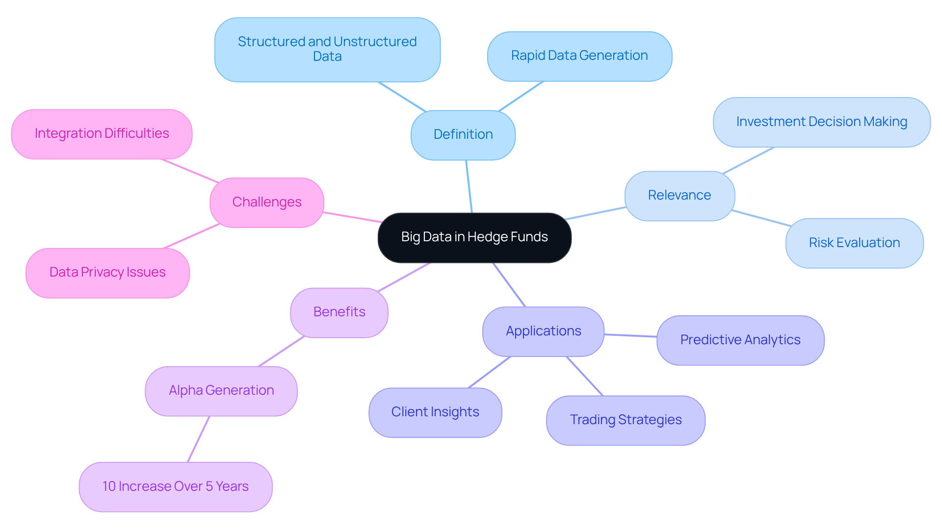 This mindmap starts with the central idea of big data in hedge funds. Each branch represents a different aspect of how big data is defined and utilized, showing its importance and the challenges faced. Follow the branches to explore how big data can enhance investment strategies and decision-making. This mindmap starts with the central idea of big data in hedge funds. Each branch represents a different aspect of how big data is defined and utilized, showing its importance and the challenges faced. Follow the branches to explore how big data can enhance investment strategies and decision-making.