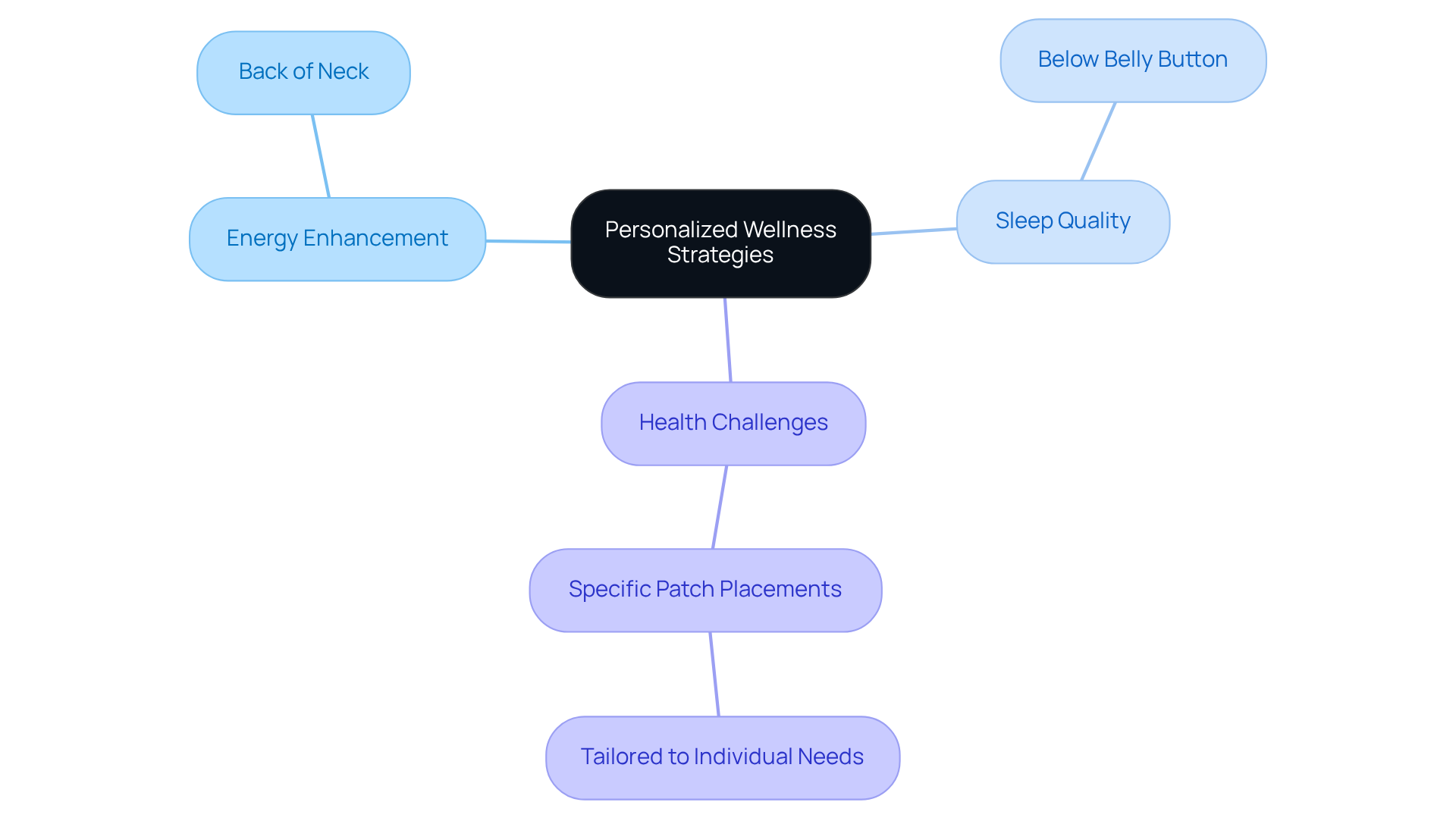 This mindmap illustrates how different patch placements can align with your wellness goals. Each branch represents a specific goal, and the sub-branches show where to apply the patches for optimal results. Follow the branches to see how personalizing your approach can enhance your health journey. This mindmap illustrates how different patch placements can align with your wellness goals. Each branch represents a specific goal, and the sub-branches show where to apply the patches for optimal results. Follow the branches to see how personalizing your approach can enhance your health journey.