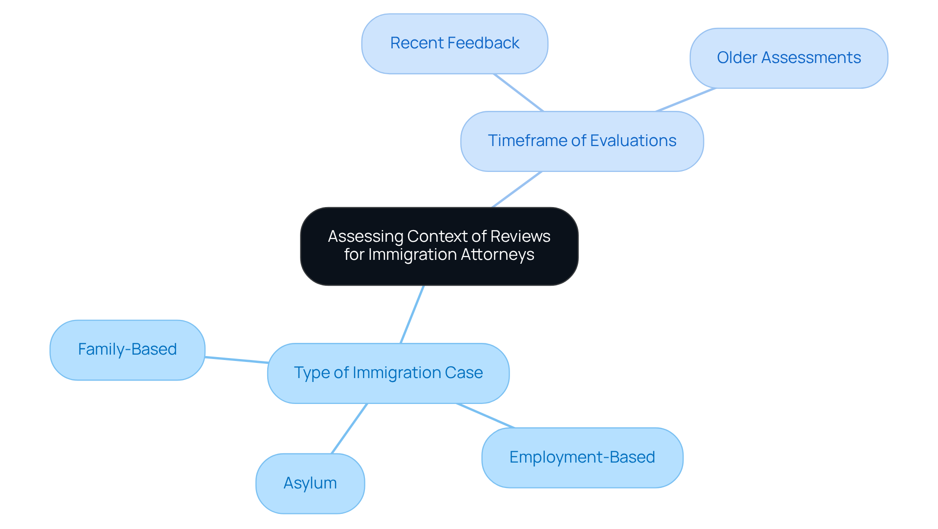 The central node represents the main topic, while the branches show the key factors to consider when assessing reviews. Each sub-branch provides specific categories or timeframes that can influence the relevance of the feedback.