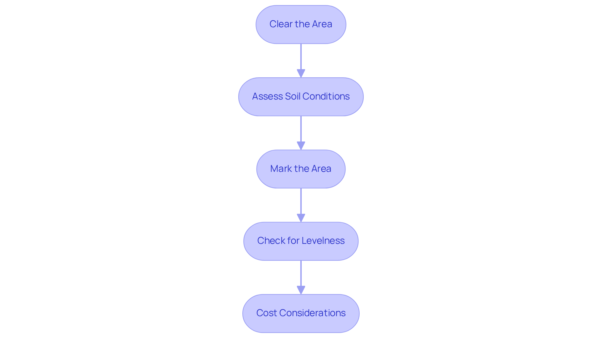 Each box represents a step in preparing your site for turf installation. Follow the arrows to see the order of tasks, starting from clearing the area to considering costs.