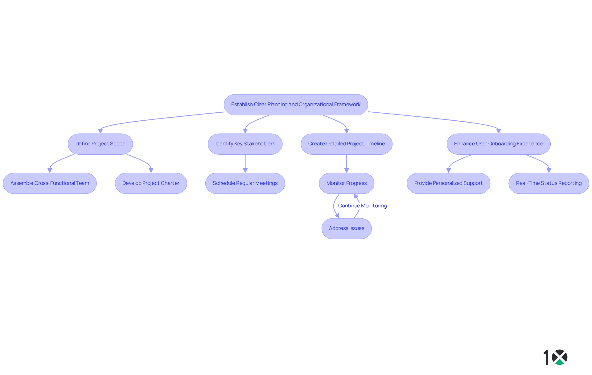 This flowchart outlines the steps needed for a successful ERP deployment. Start at the top and follow the arrows to see how each step leads to the next, ensuring a comprehensive approach to planning and organization. This flowchart outlines the steps needed for a successful ERP deployment. Start at the top and follow the arrows to see how each step leads to the next, ensuring a comprehensive approach to planning and organization.