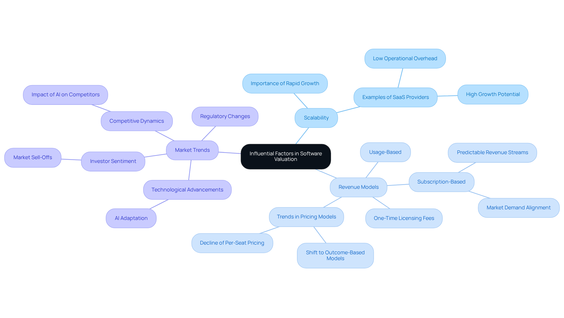 This mindmap starts with the main topic in the center and branches out into three key factors that affect software valuation. Each branch represents a different area of consideration, with further details and examples to help you understand how they connect and influence each other.