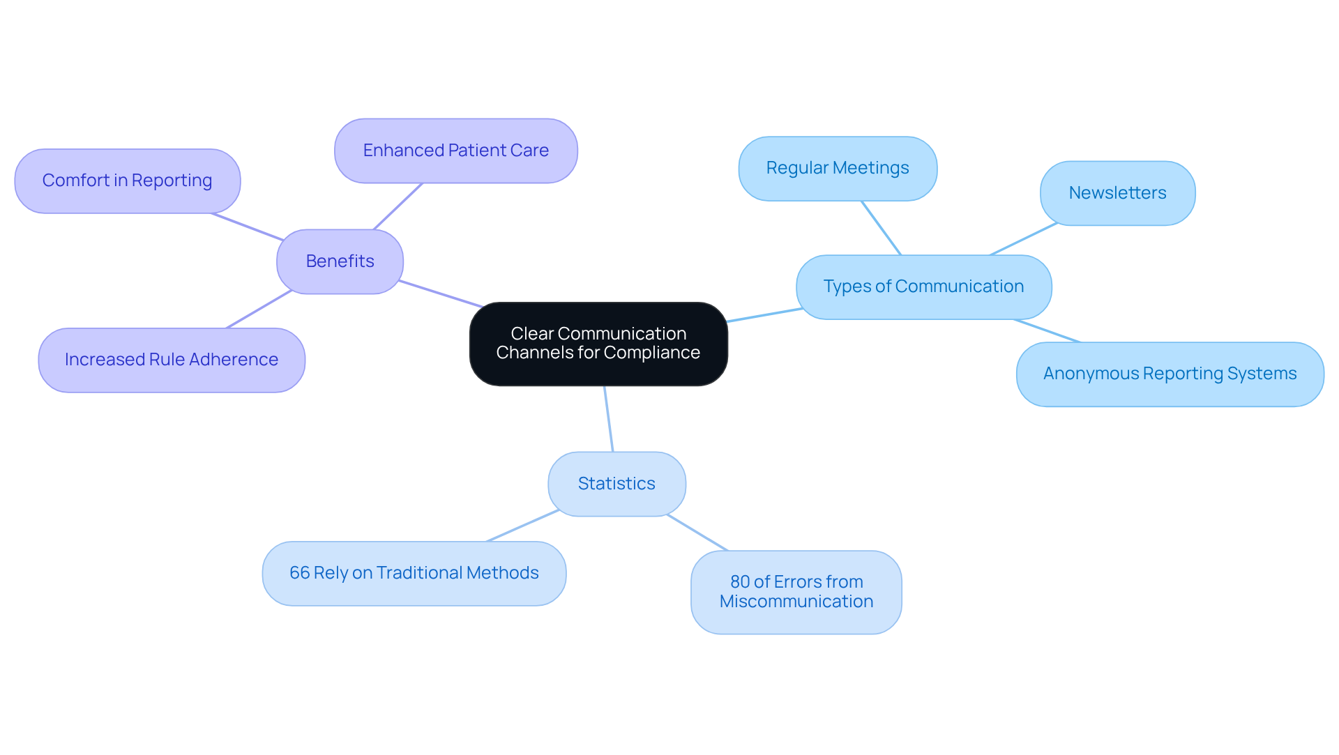 Start at the center with the main idea of communication channels, then follow the branches to explore different types of communication, important statistics, and the benefits they bring to compliance and patient care.