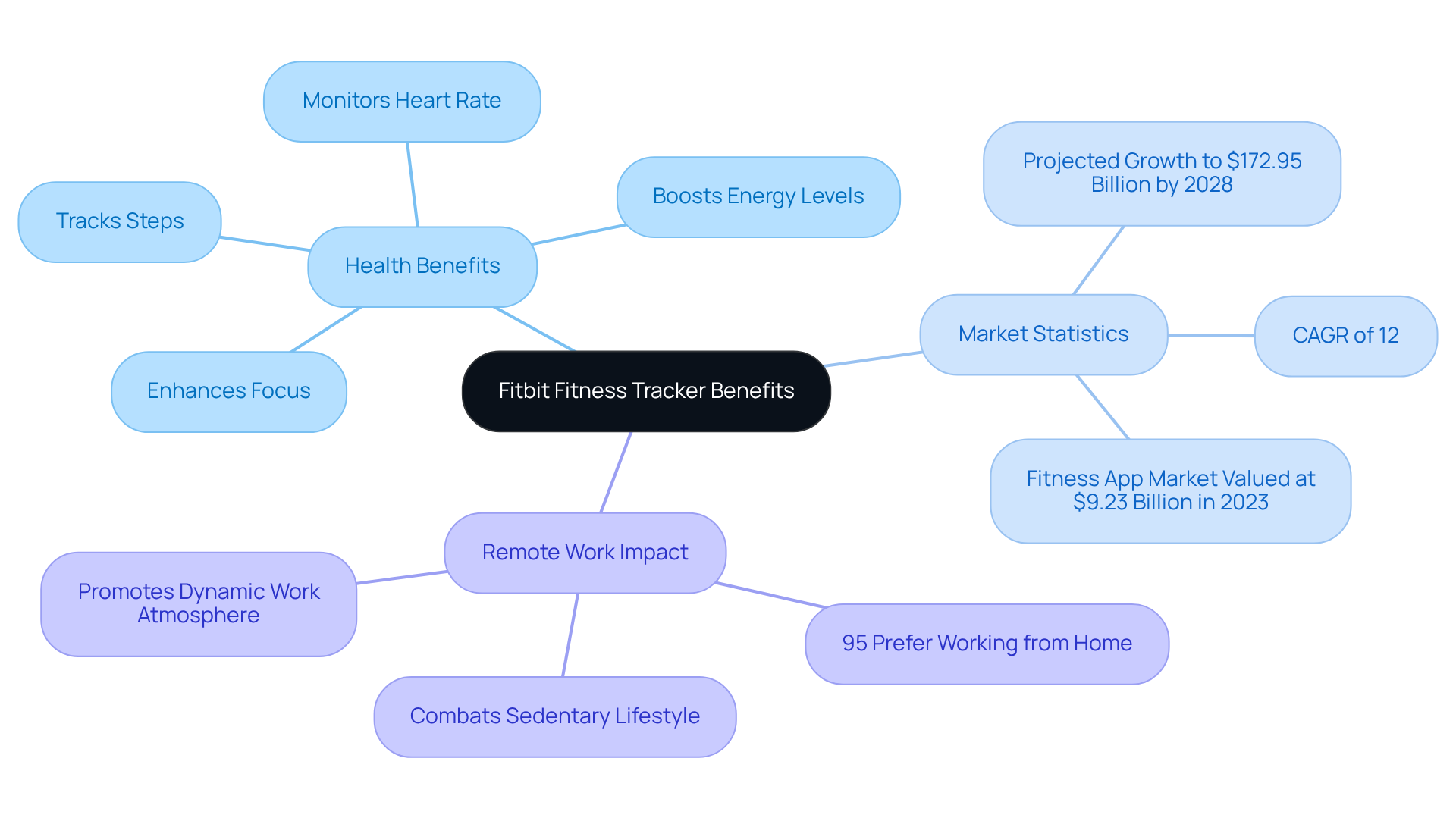The central node represents the Fitbit's role in promoting better health, with branches showing the specific health benefits, relevant statistics about the fitness market, and how working from home influences physical activity. The central node represents the Fitbit's role in promoting better health, with branches showing the specific health benefits, relevant statistics about the fitness market, and how working from home influences physical activity.