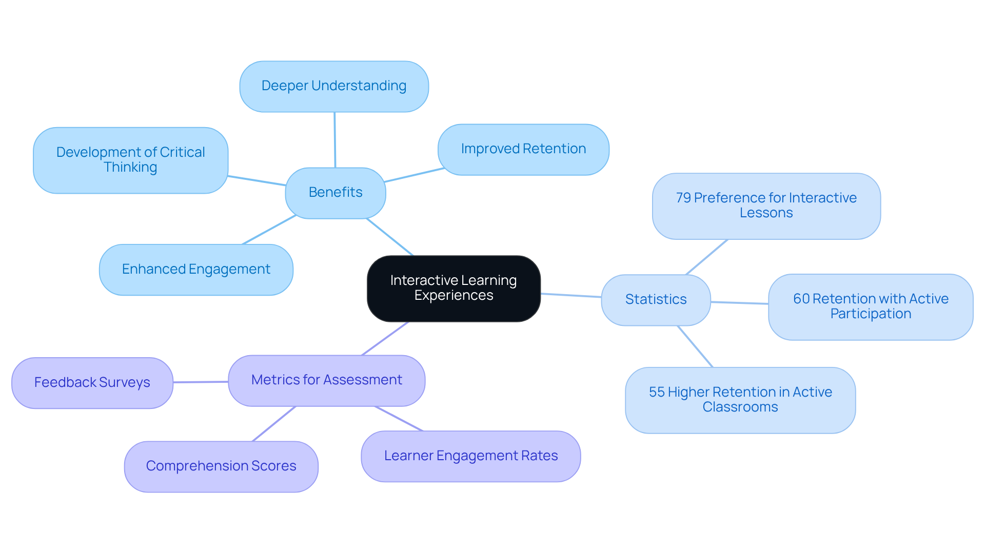 The center shows the main idea of interactive learning, with branches that explain its benefits, key statistics, and how to measure its effectiveness. Follow the branches to see how everything connects!