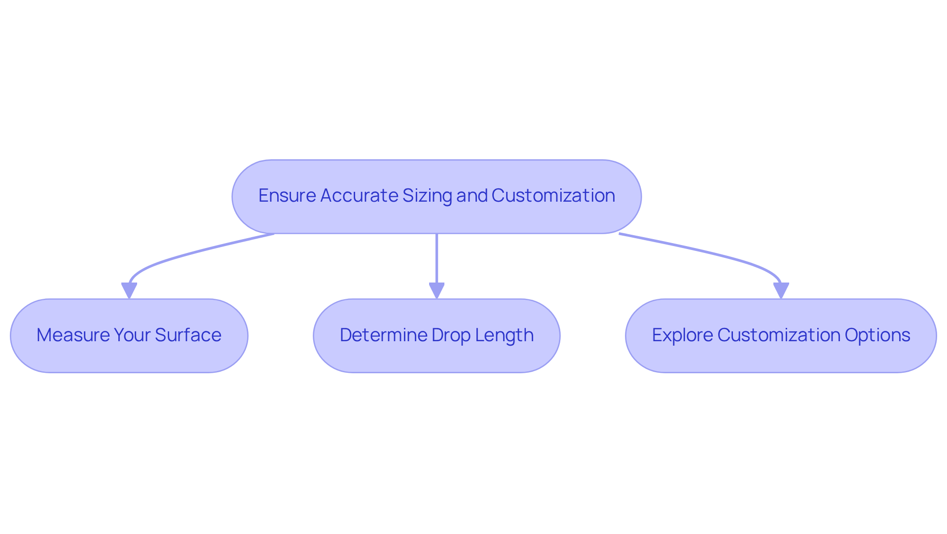 Follow the arrows to see each step in the process. Start with measuring your surface, then decide on the drop length, and finally explore customization options to ensure your table covers look professional. Follow the arrows to see each step in the process. Start with measuring your surface, then decide on the drop length, and finally explore customization options to ensure your table covers look professional.