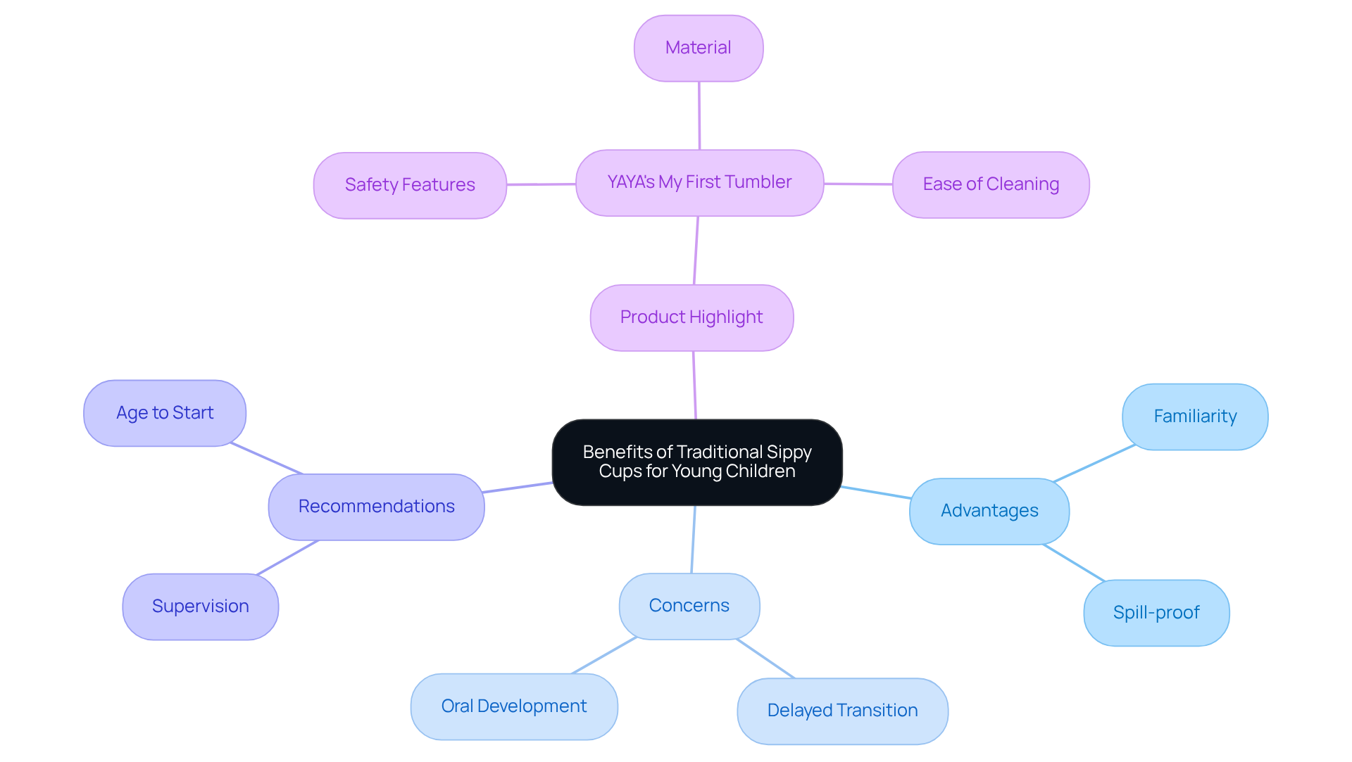 This mindmap illustrates the key points about traditional sippy cups for toddlers. Start at the center with the main topic, then explore the branches to see advantages, concerns, recommendations, and a specific product that addresses these issues. Each branch helps you understand how these elements connect. This mindmap illustrates the key points about traditional sippy cups for toddlers. Start at the center with the main topic, then explore the branches to see advantages, concerns, recommendations, and a specific product that addresses these issues. Each branch helps you understand how these elements connect.
