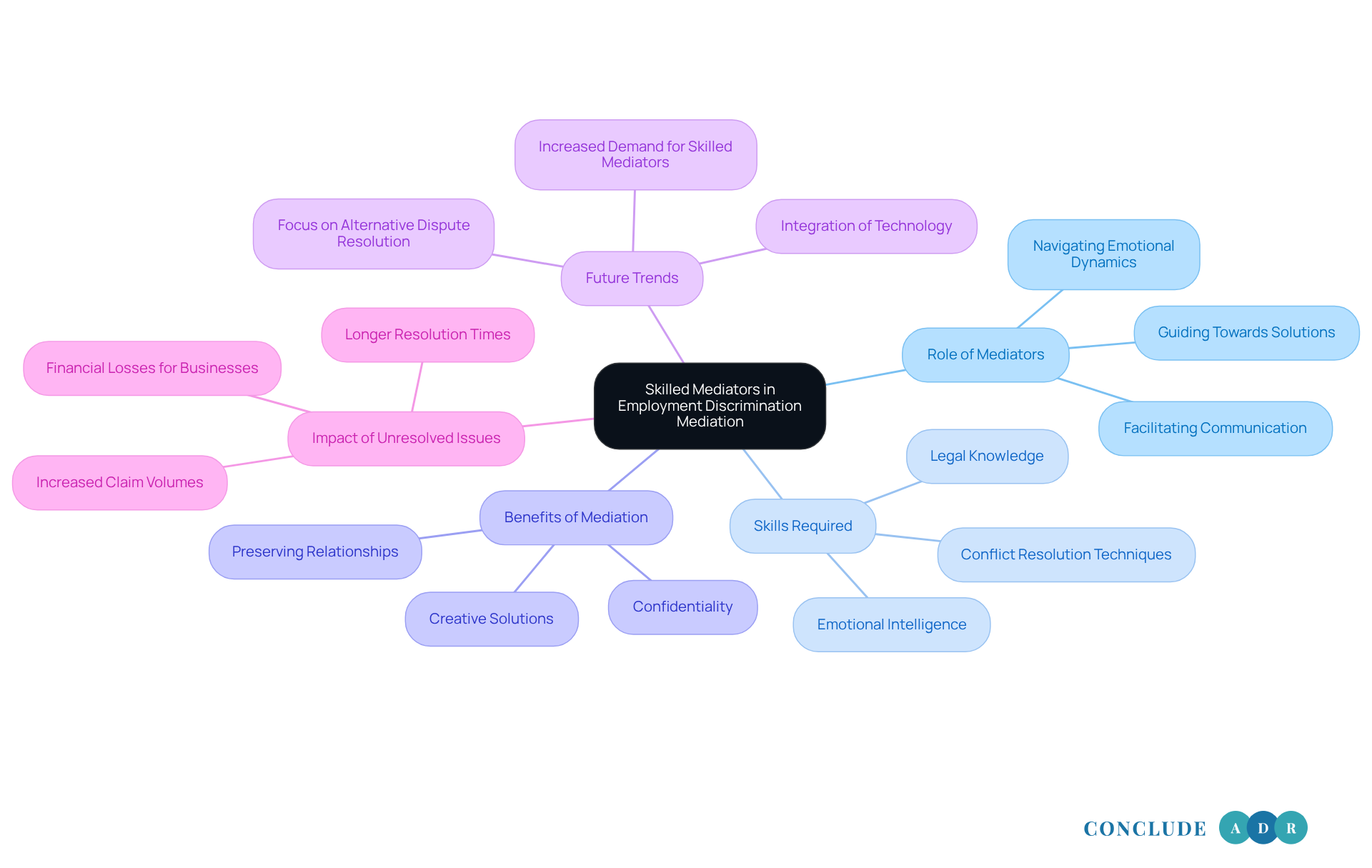 The central node represents the main topic, while the branches show different aspects of mediation. Each branch highlights important points that contribute to understanding the significance of skilled mediators in resolving workplace conflicts.