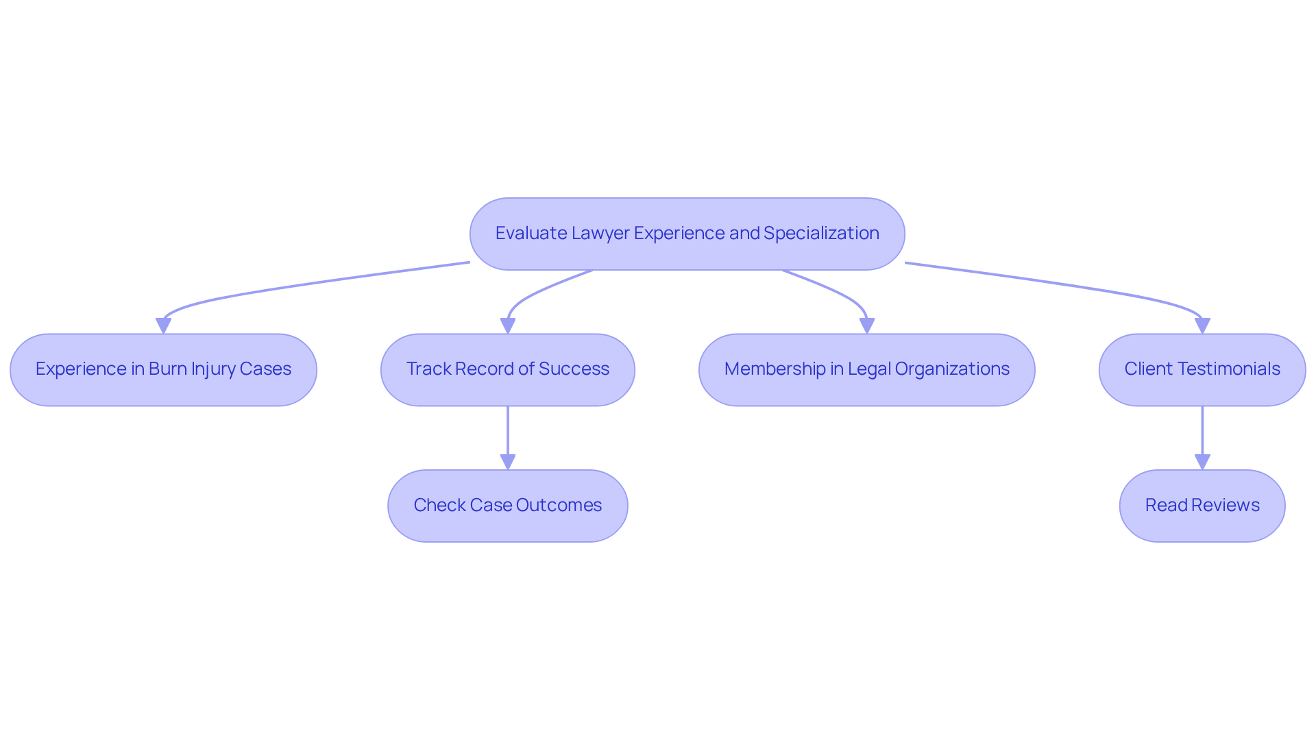 This flowchart guides you through the process of finding the right burn injury lawyer. Start at the top and follow the arrows to see what factors to consider, like their experience and client feedback. Each step helps ensure you choose someone who can effectively support you. This flowchart guides you through the process of finding the right burn injury lawyer. Start at the top and follow the arrows to see what factors to consider, like their experience and client feedback. Each step helps ensure you choose someone who can effectively support you.