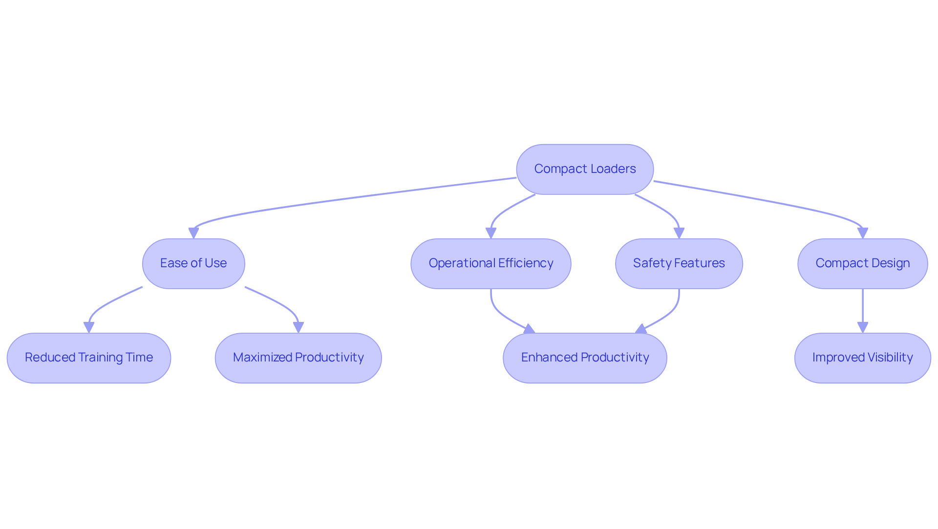 This flowchart shows how compact loaders improve productivity. Start with the main feature, then follow the arrows to see how each aspect contributes to making work easier and safer, ultimately leading to better project outcomes.