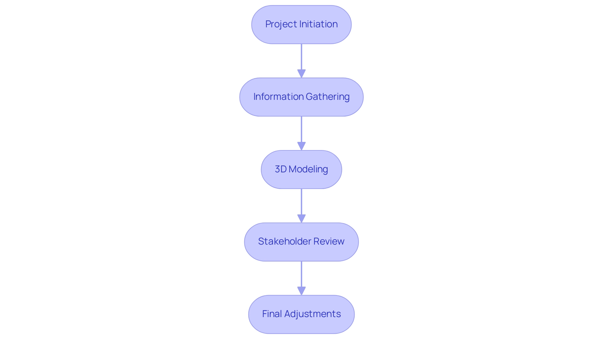 Each box represents a stage in the design process, with arrows indicating the flow of activities and interactions among stakeholders.