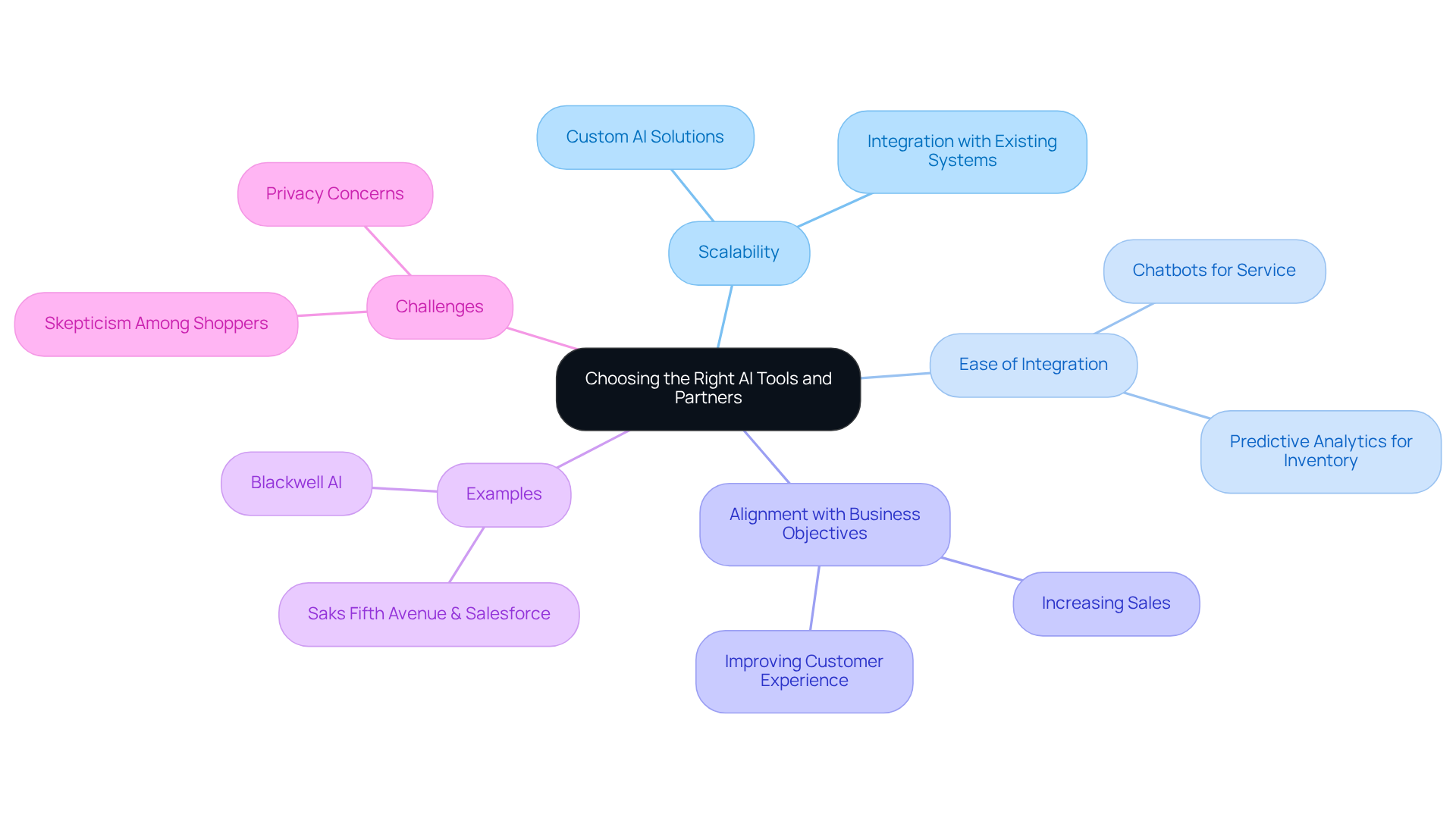 The central node represents the main topic, while branches show key factors and examples related to choosing AI tools and partners. Each color-coded branch helps you easily identify different areas of focus.