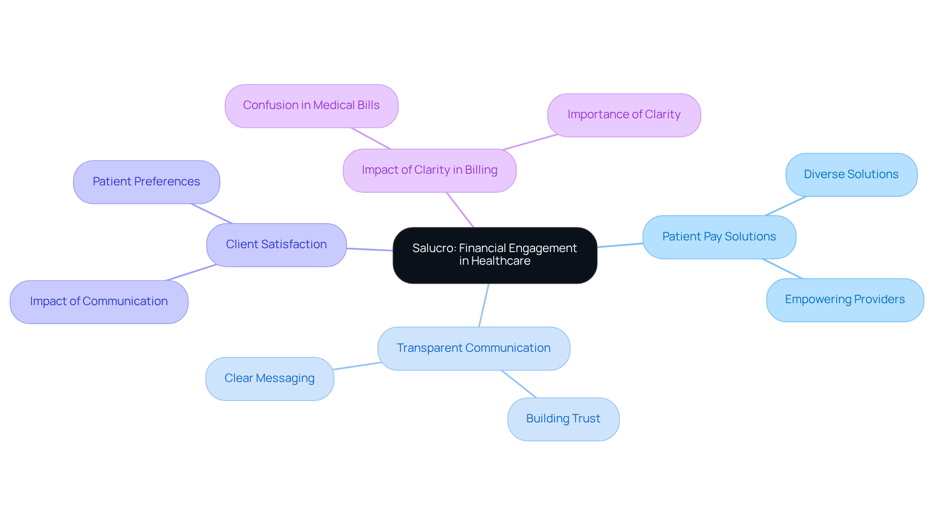 This mindmap illustrates how Salucro enhances financial engagement through various strategies. Start at the center, then explore branches to understand each focus area and its importance.