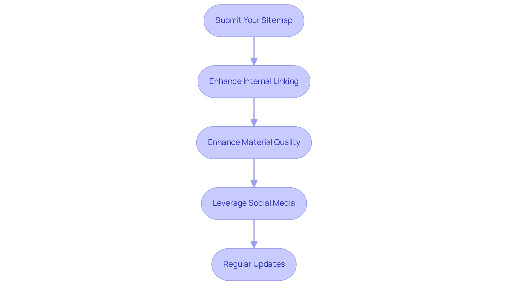 Each box represents a strategy to enhance Google indexing, with arrows indicating the progression from one strategy to the next.