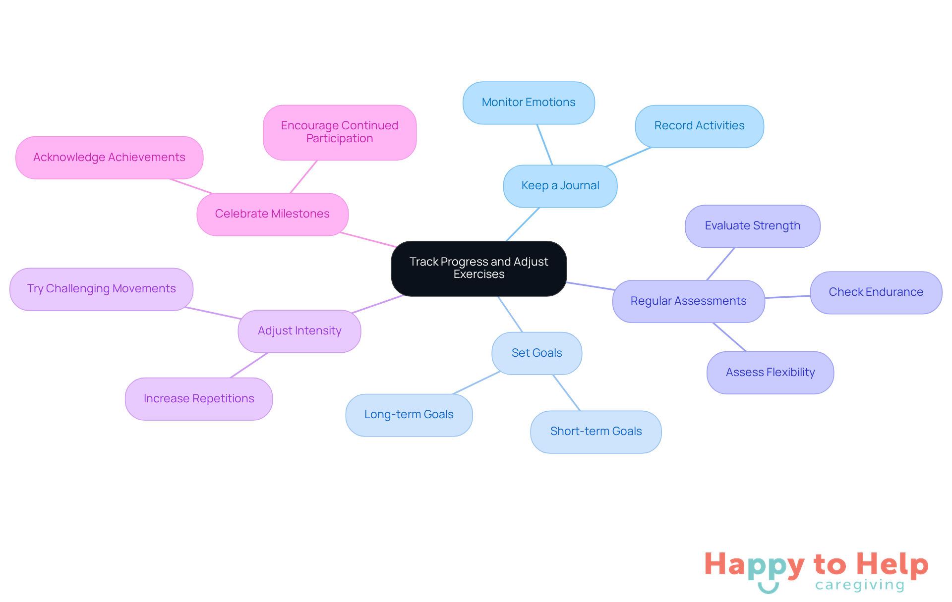The central node represents the main focus of tracking progress, while each branch shows a specific strategy to help maintain motivation and improve fitness. Follow the branches to explore each approach.