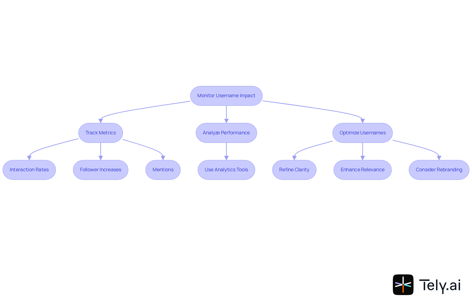 This flowchart outlines the steps businesses should take to enhance their brand engagement through effective username strategies. Start with monitoring the impact, then track important metrics, analyze the performance, and finally optimize the usernames based on the insights gathered.