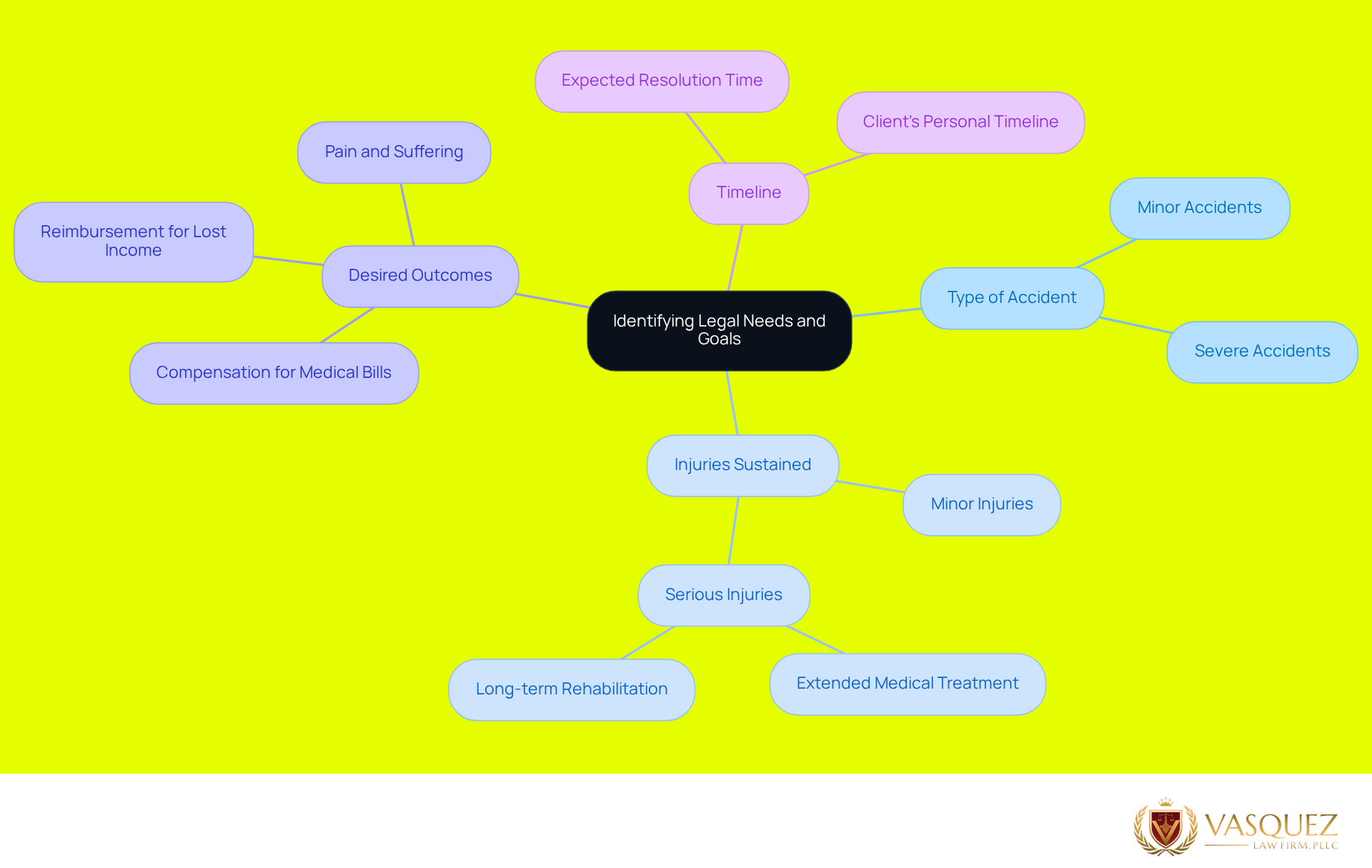 This mindmap helps you visualize the key factors to consider when choosing a personal injury attorney. Start at the center with your main goal, then follow the branches to explore each important aspect that can guide your decision-making process.