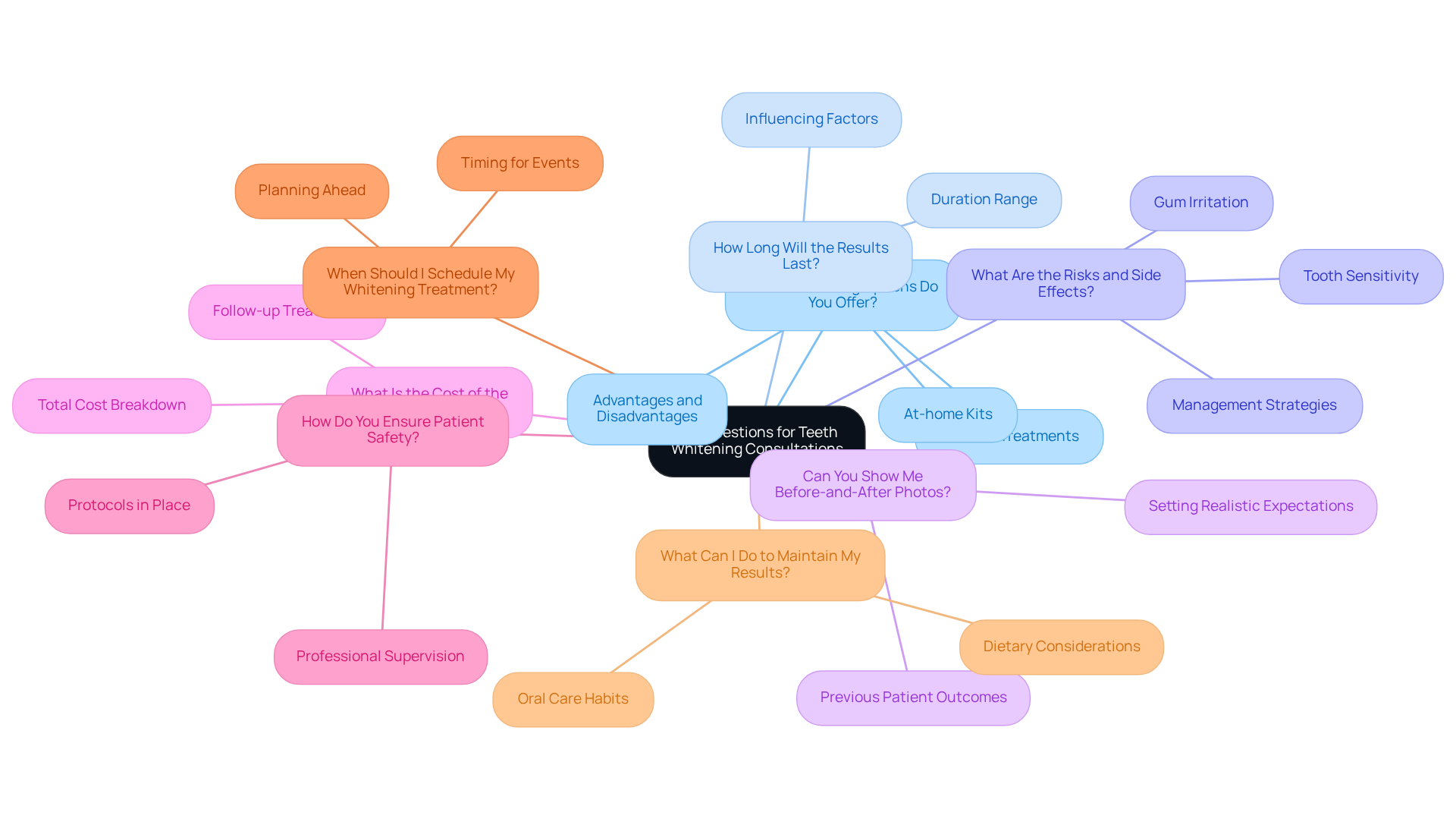 This mindmap helps you navigate important questions to ask during your teeth whitening consultation. Start at the center with the main theme, then follow the branches to explore each question and its related points. It's a great way to prepare for your appointment and ensure you cover all necessary topics!