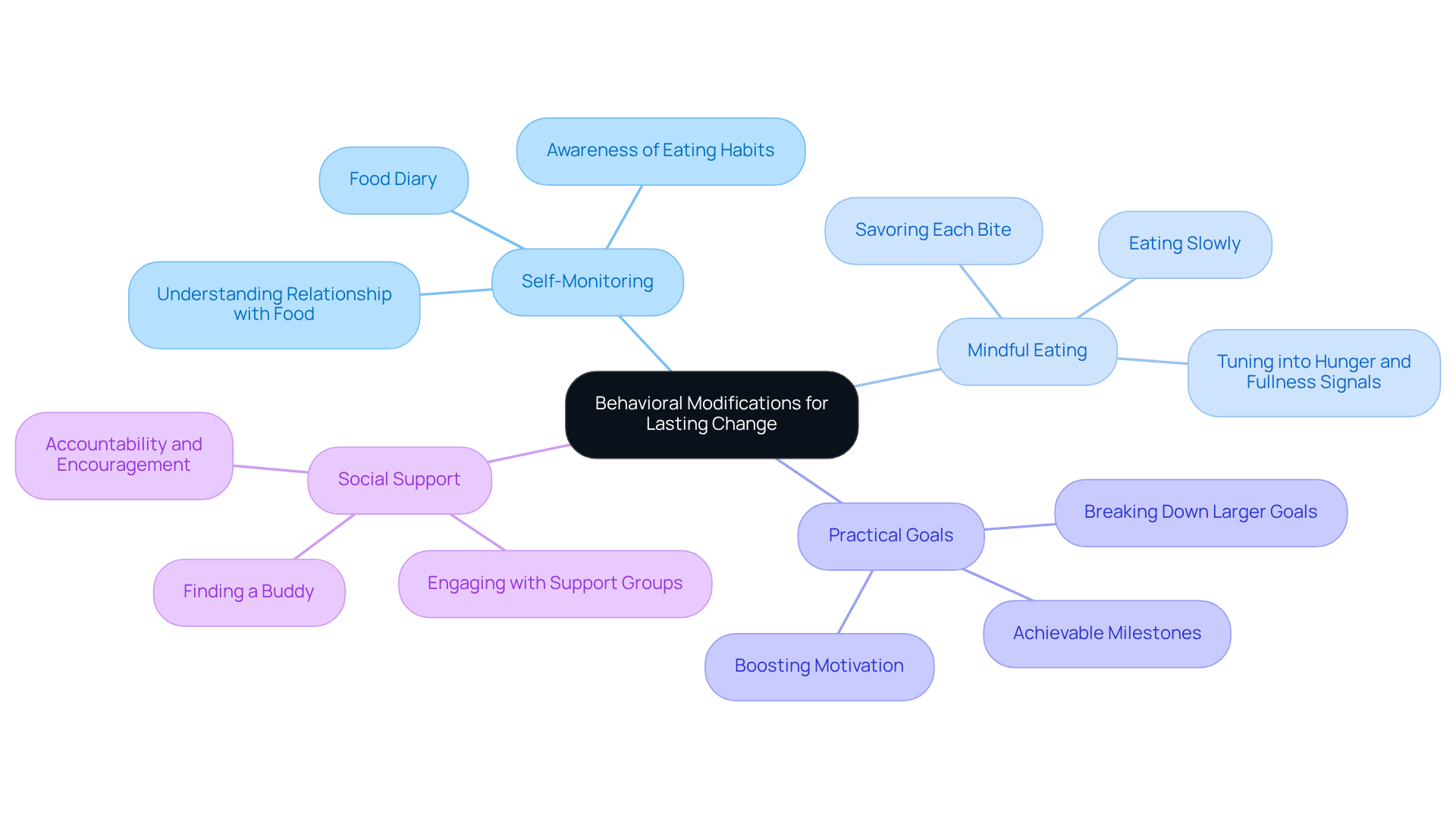 The center represents the main goal of lasting change, while each branch shows a different strategy to help you achieve that goal. Follow the branches to explore how each strategy can support your weight loss journey.