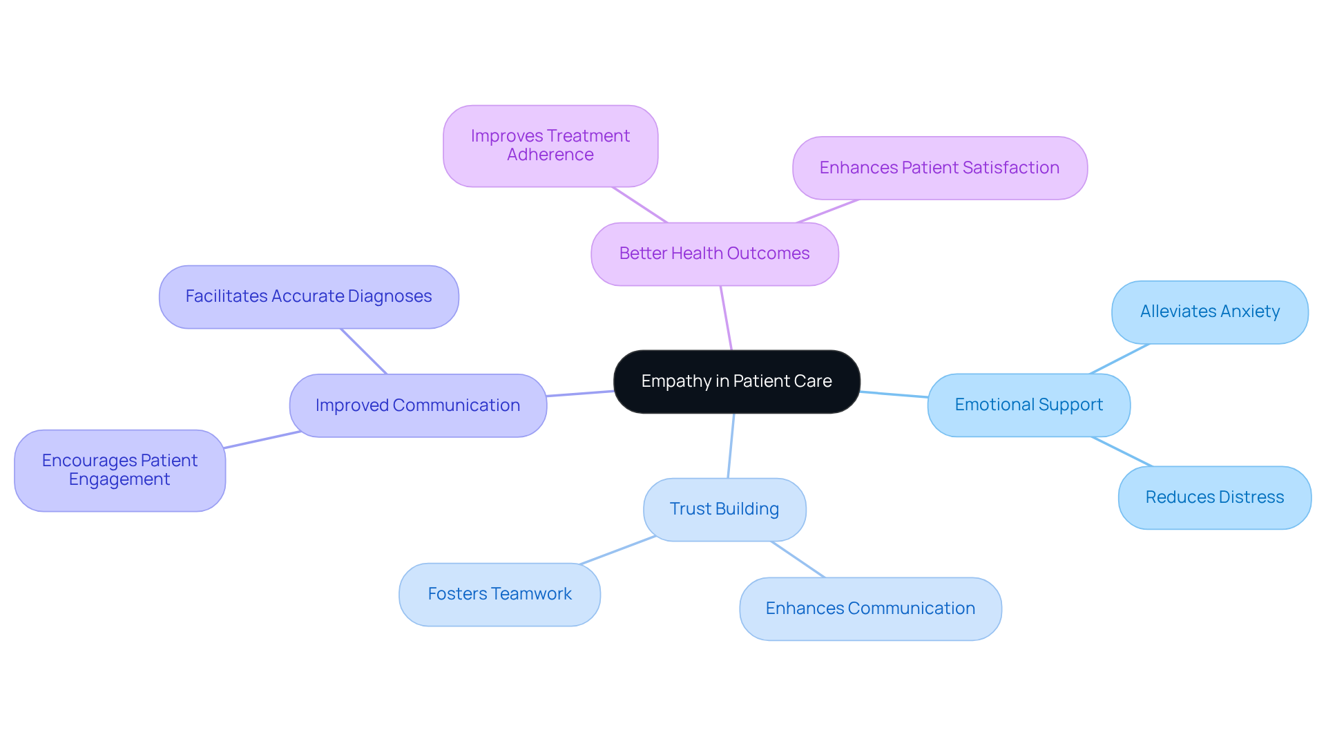 The central node represents the main theme of empathy in healthcare. Each branch highlights a key benefit, and the sub-branches provide more detail on how empathy impacts patient experiences and outcomes.