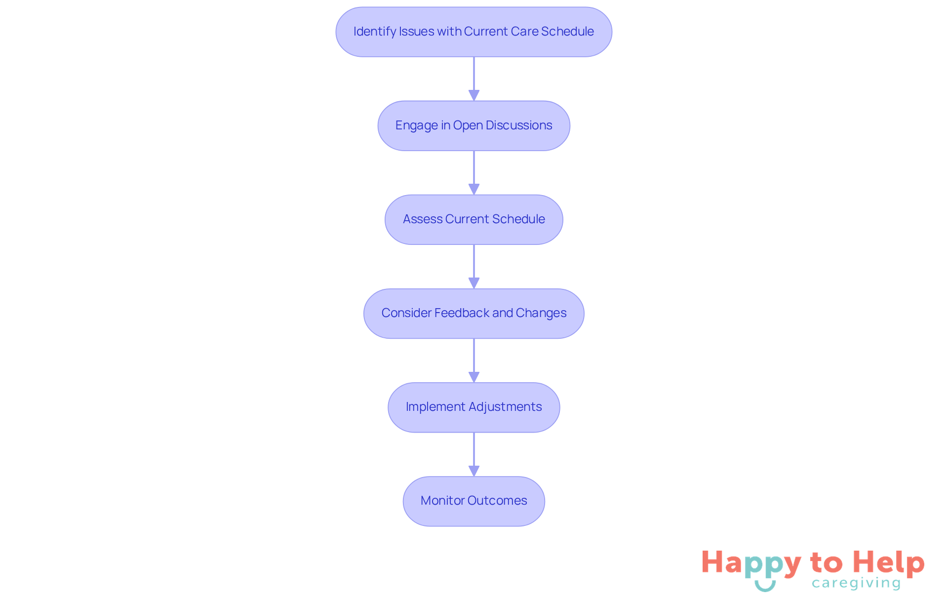 This flowchart guides caregivers through the steps to improve care schedules. Start by identifying issues, then follow the arrows to engage with others, assess the schedule, make necessary adjustments, and monitor the results.