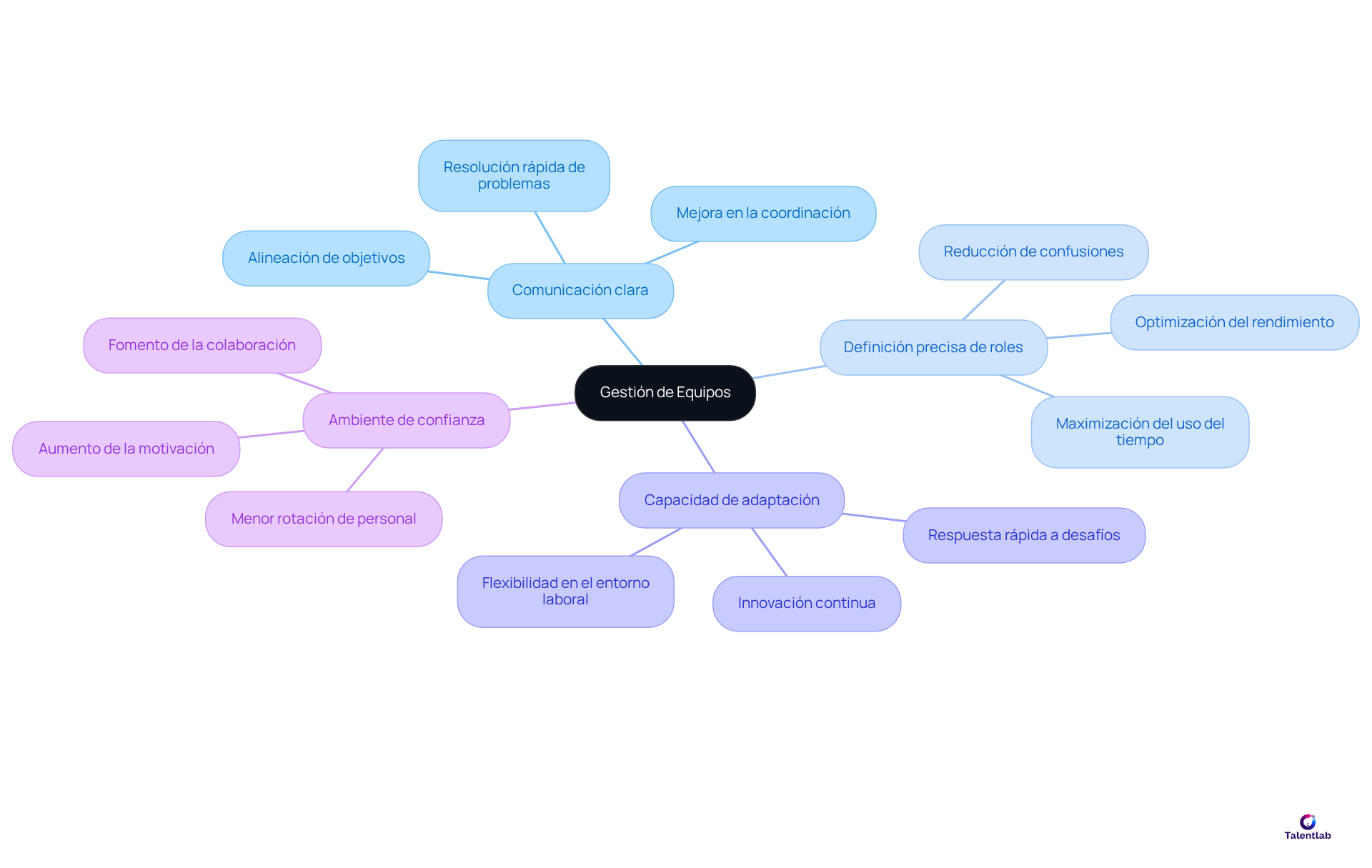 El nodo central representa la gestión de equipos, y cada rama muestra una característica clave. Las sub-ramas explican cómo cada característica beneficia al equipo y a la empresa. ¡Explora cada rama para entender mejor cómo mejorar la gestión de tu equipo!