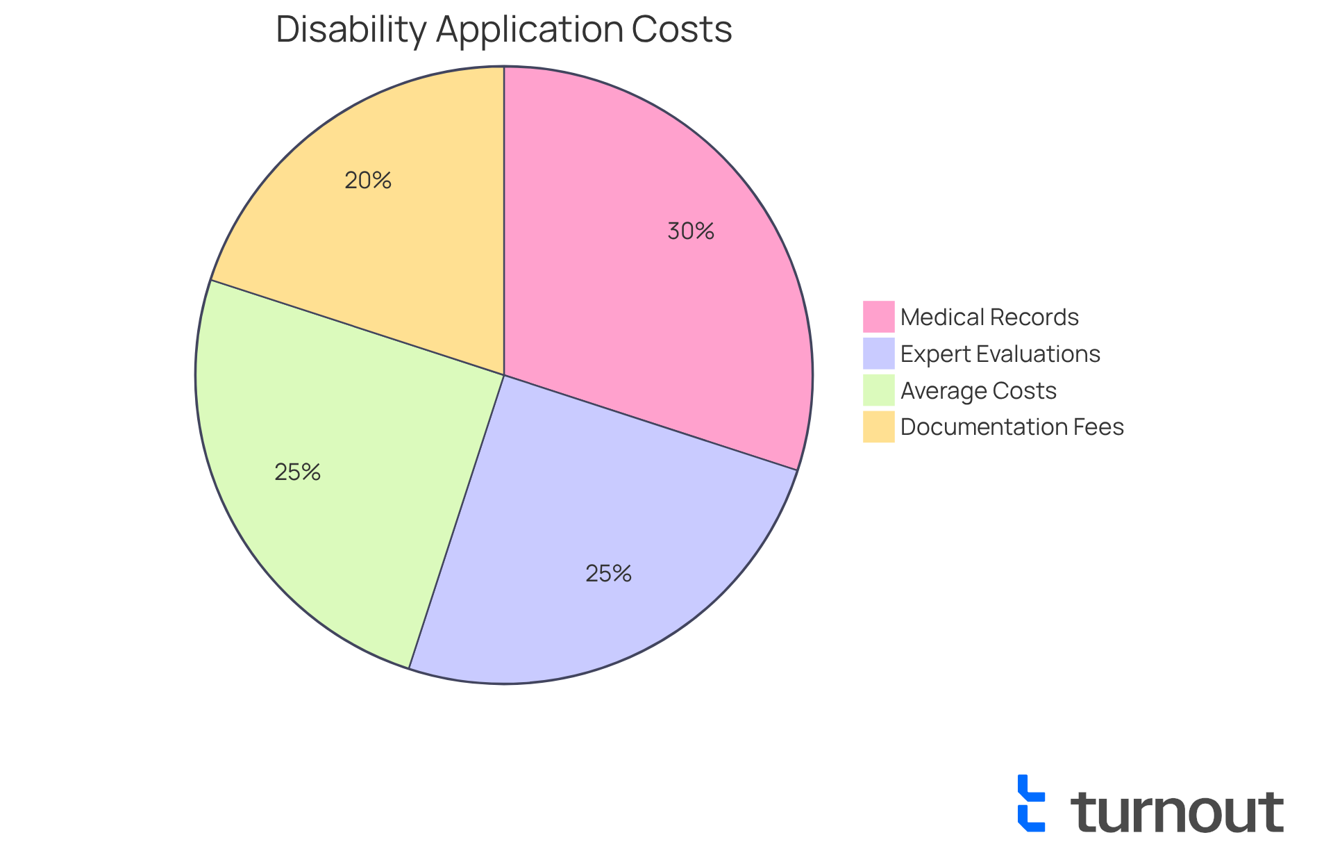 Each slice of the pie shows a type of expense related to disability applications. The larger the slice, the more significant that expense is in relation to the total costs. Each slice of the pie shows a type of expense related to disability applications. The larger the slice, the more significant that expense is in relation to the total costs.