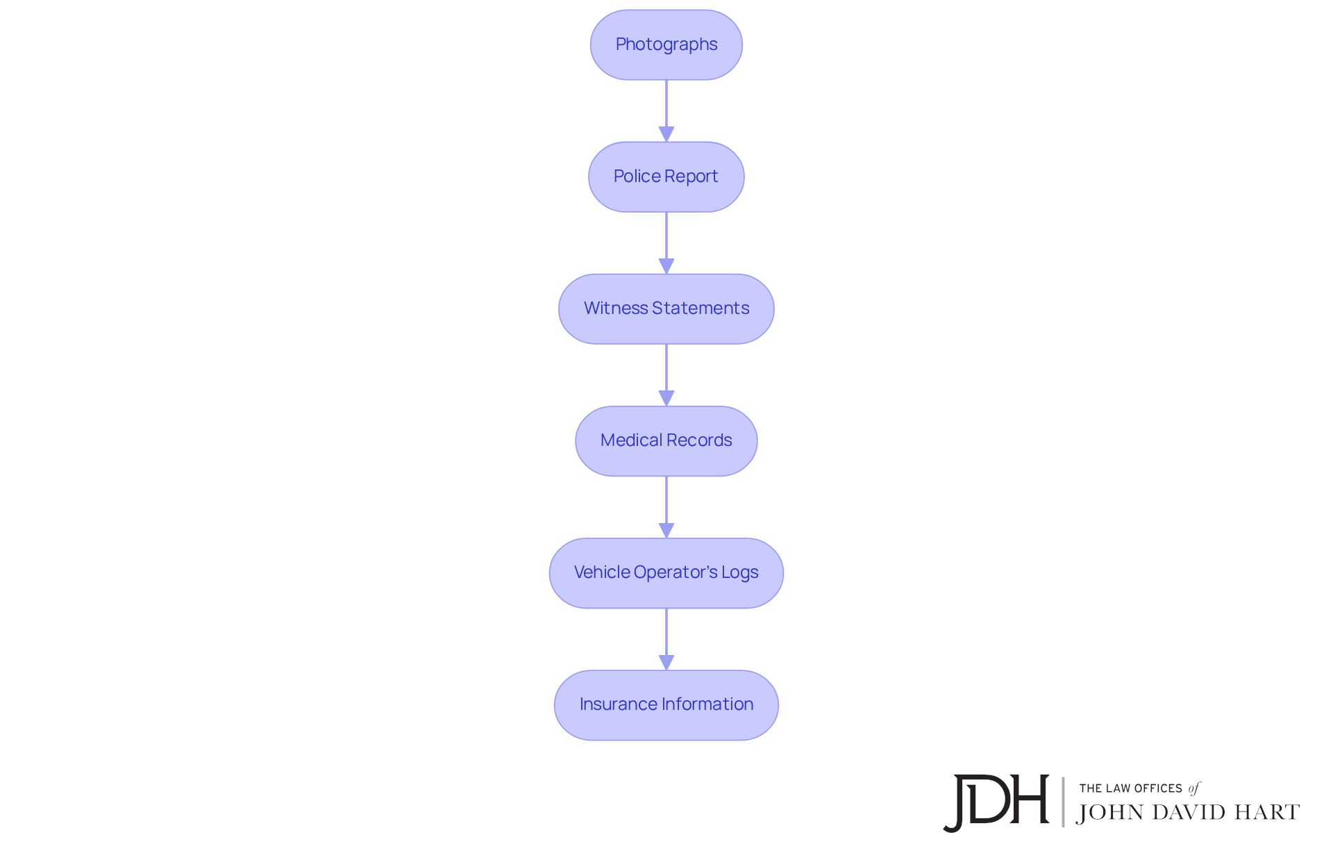 Each box represents a crucial step in collecting evidence for your lawsuit. Follow the arrows to see the order in which you should gather this information to strengthen your case.