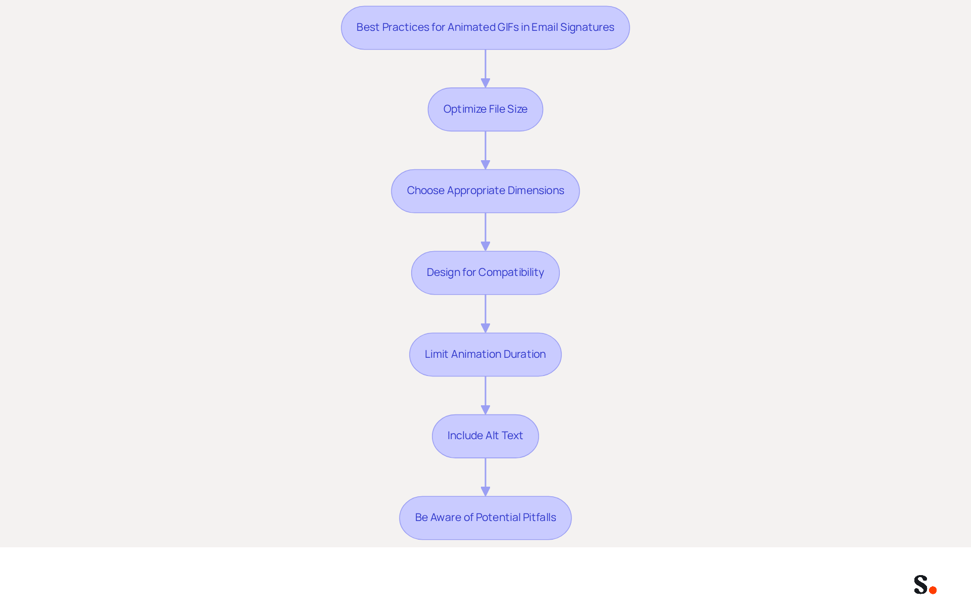 Each box represents a guideline to follow when using animated GIFs in email signatures. Follow the arrows to see the recommended steps for effective implementation.