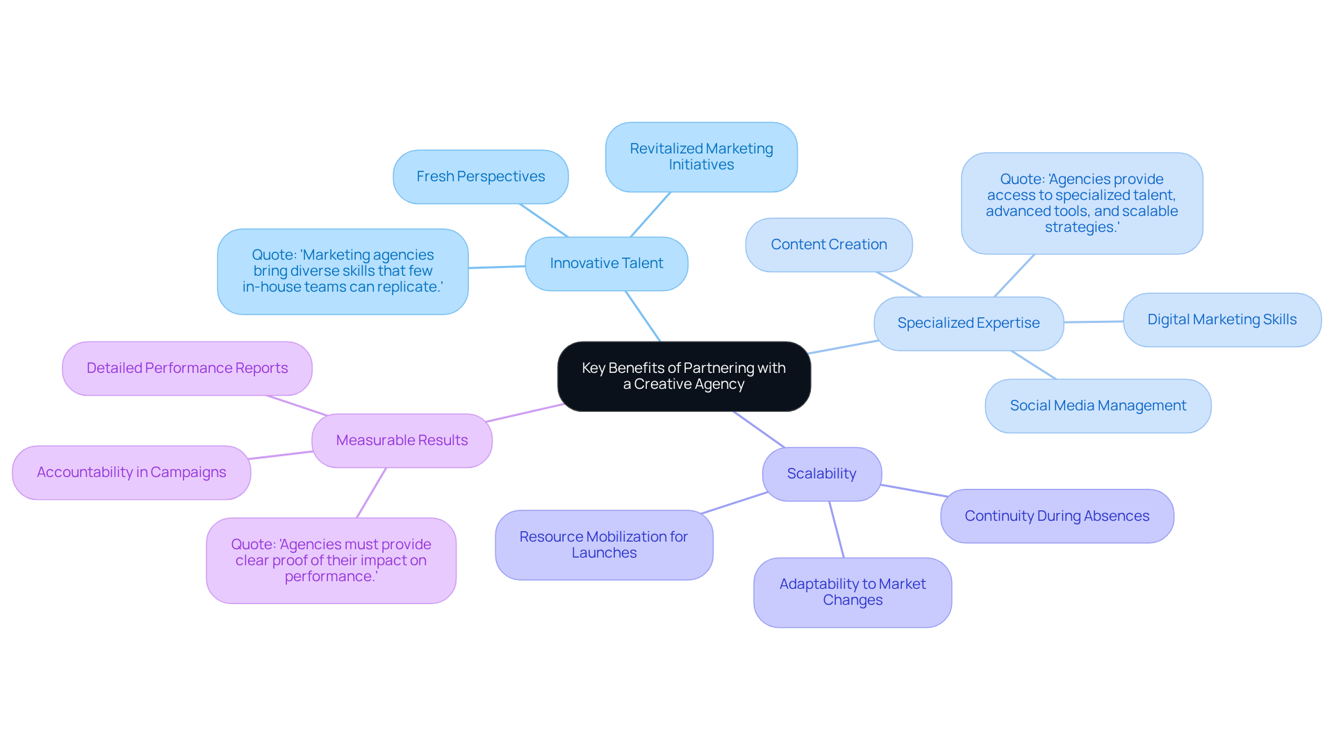 The central node represents the overall concept of collaboration with a creative agency, while the branches show the specific benefits. Each sub-branch provides deeper insights or examples related to those benefits.